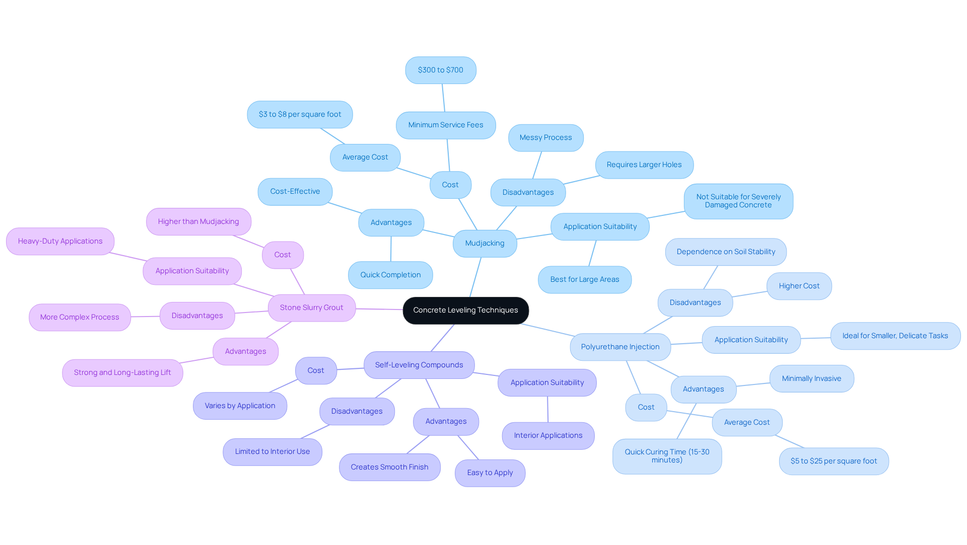 The central node represents the main topic of concrete leveling techniques. Each branch shows a specific technique, with further details branching out to explain costs, applications, and pros and cons. This layout helps you quickly understand the options available and their unique features.