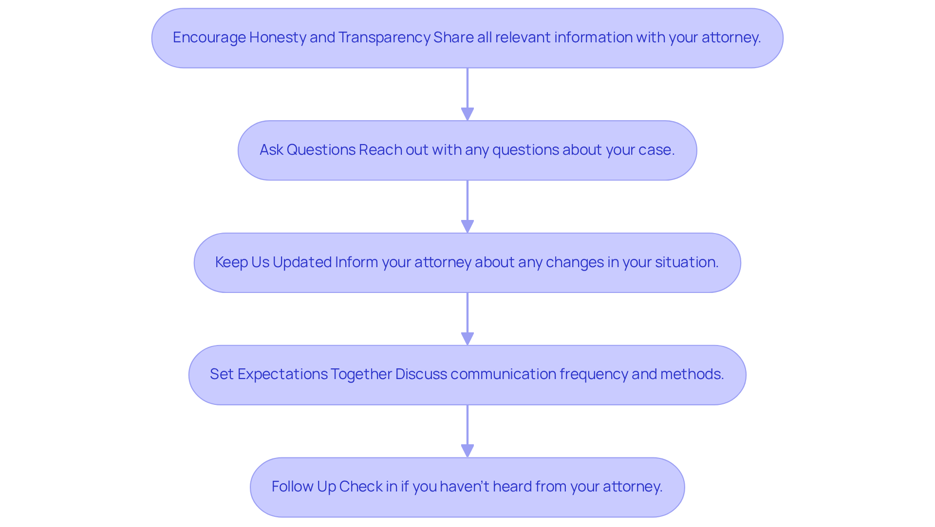 Each box represents a key practice for effective communication with your attorney. Follow the arrows to see how these practices connect and support a strong attorney-client relationship. Each box represents a key practice for effective communication with your attorney. Follow the arrows to see how these practices connect and support a strong attorney-client relationship.