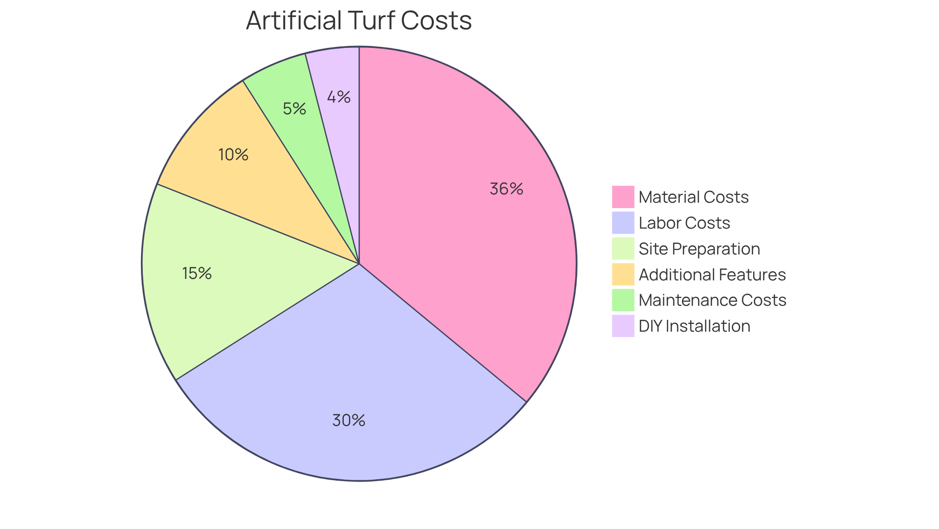 Each segment of the pie chart shows how much each cost component contributes to the total installation cost. A larger segment means a bigger share of the overall expense. Each segment of the pie chart shows how much each cost component contributes to the total installation cost. A larger segment means a bigger share of the overall expense.