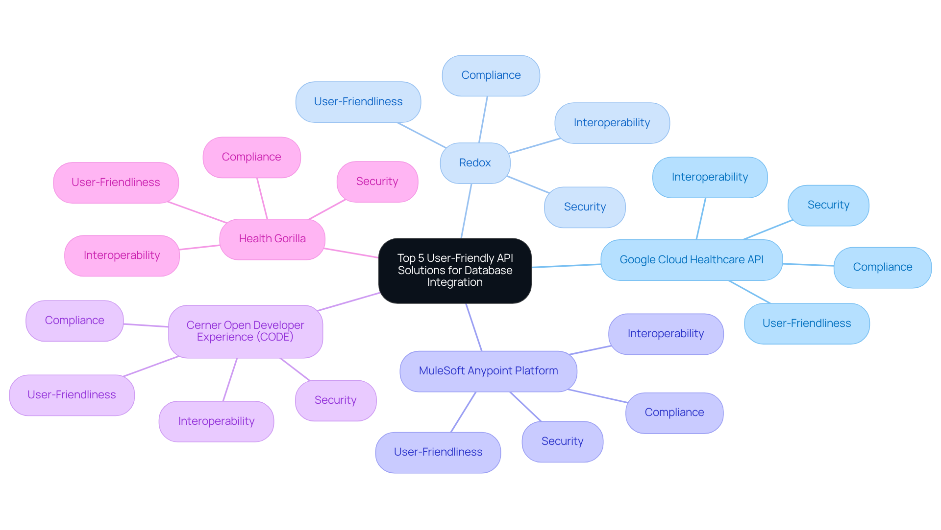 The central node represents the overall topic, while each branch represents a specific API. The sub-branches highlight key features, making it easy to see how each API stands out.