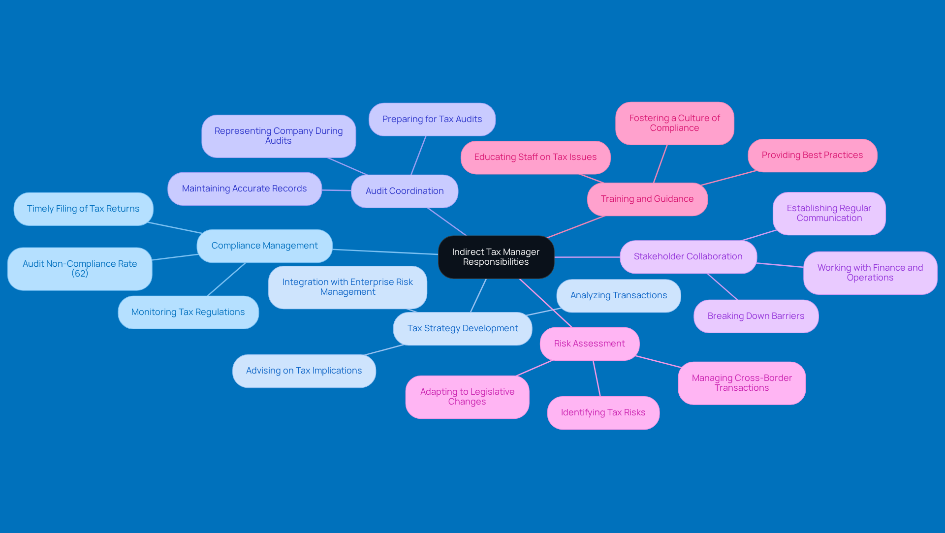 The center represents the indirect tax manager's role, while the branches show the key responsibilities. Each branch highlights a specific area of focus, helping you understand the diverse aspects of this important position. The center represents the indirect tax manager's role, while the branches show the key responsibilities. Each branch highlights a specific area of focus, helping you understand the diverse aspects of this important position.