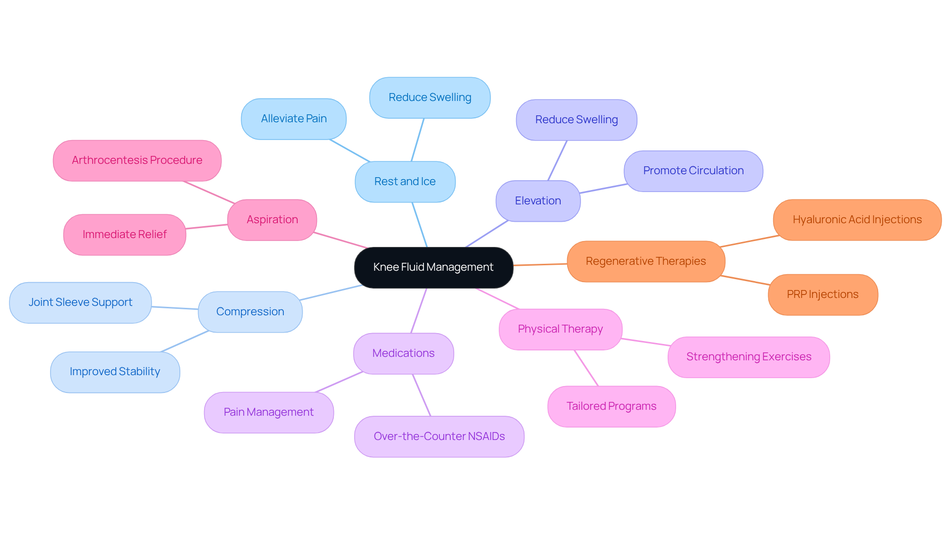 The central node represents the main topic of managing knee fluid. Each branch shows a different treatment strategy, and the sub-branches provide additional details about how each strategy works.