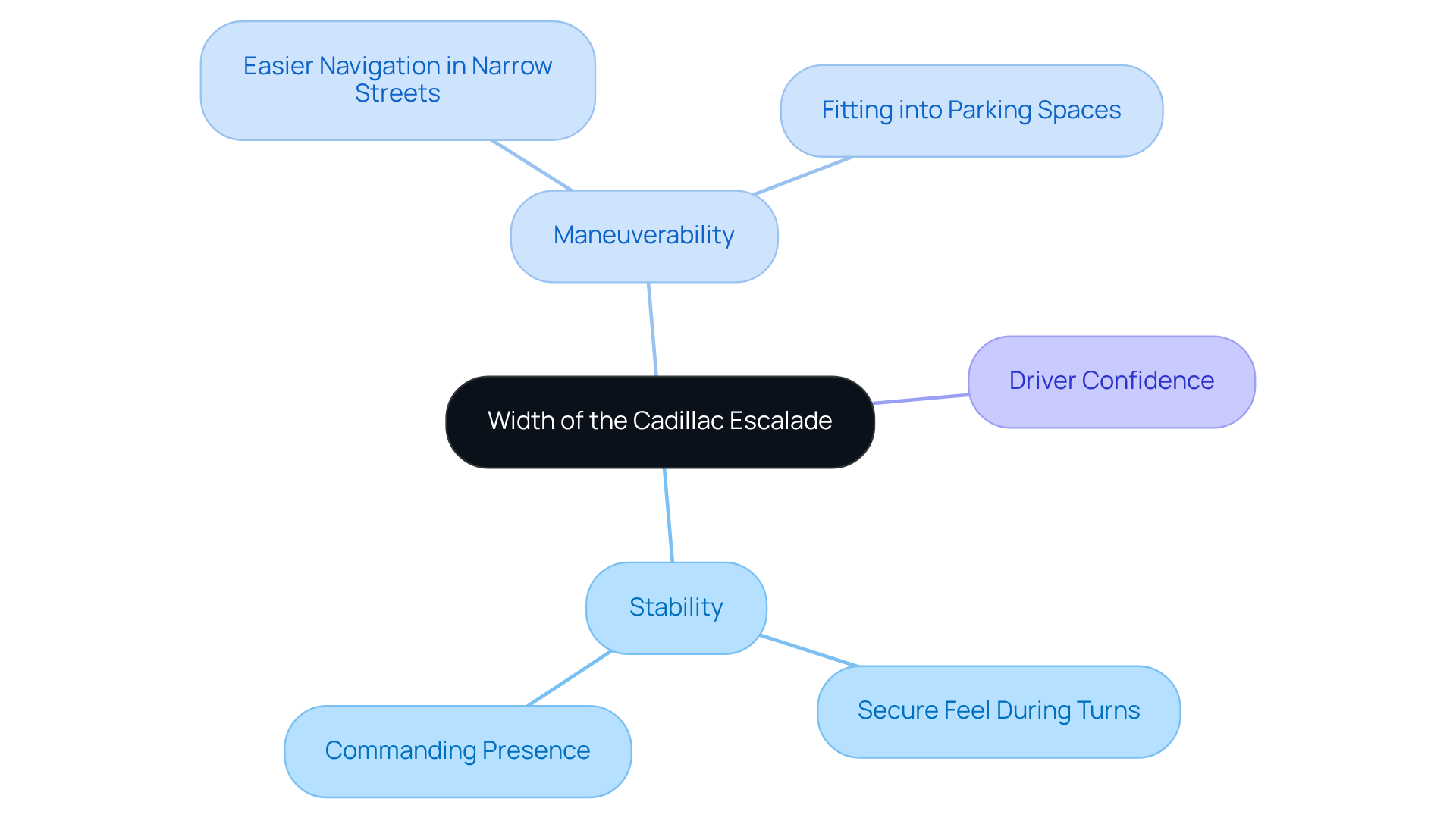 This mindmap shows how the width of the Cadillac Escalade contributes to various driving benefits. Start at the center with the width, then follow the branches to see how it enhances stability, maneuverability, and driver confidence.
