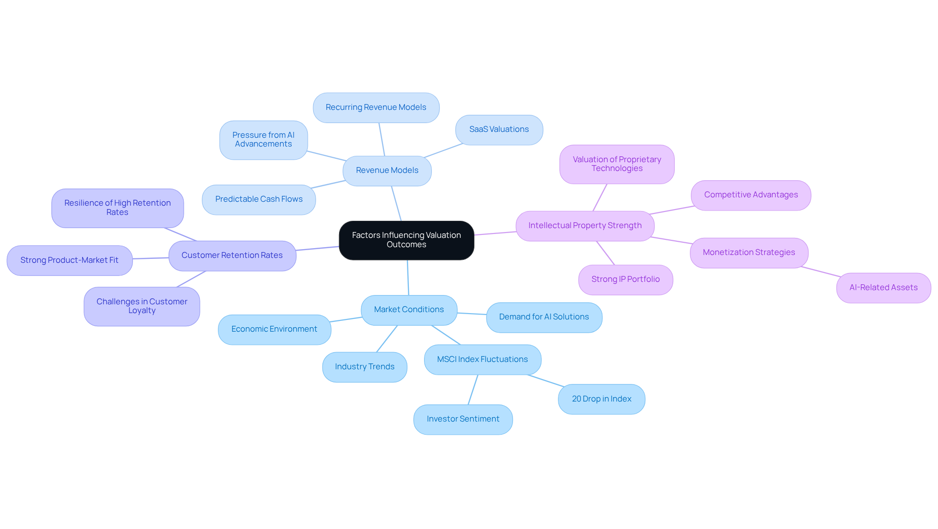 This mindmap starts with the central theme of valuation factors and branches out into key areas that affect software valuation. Each branch represents a different factor, and the sub-branches provide more detail. Follow the connections to see how these factors relate to one another and contribute to overall valuation. This mindmap starts with the central theme of valuation factors and branches out into key areas that affect software valuation. Each branch represents a different factor, and the sub-branches provide more detail. Follow the connections to see how these factors relate to one another and contribute to overall valuation.