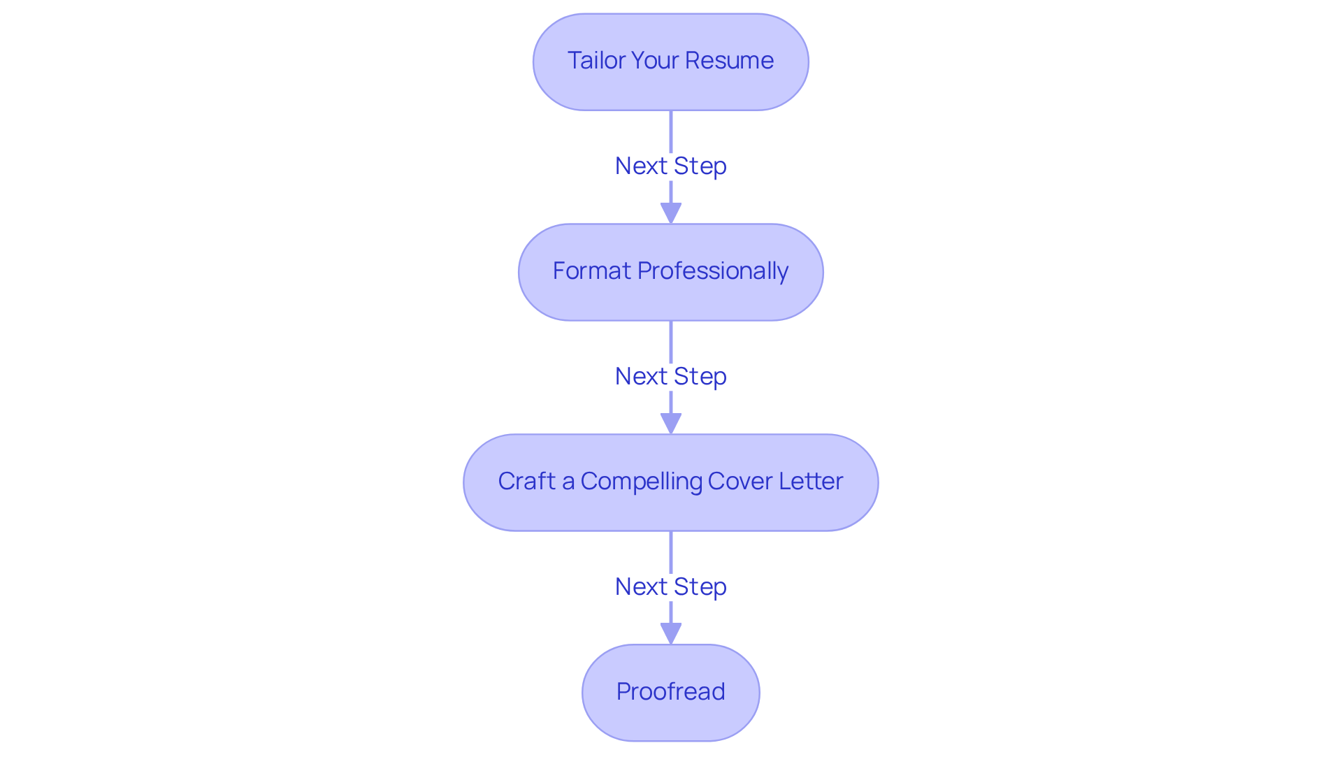 Follow the arrows to see the steps you need to take for a successful job application. Each box highlights an important action, and the bullets give you quick tips on what to focus on. Follow the arrows to see the steps you need to take for a successful job application. Each box highlights an important action, and the bullets give you quick tips on what to focus on.