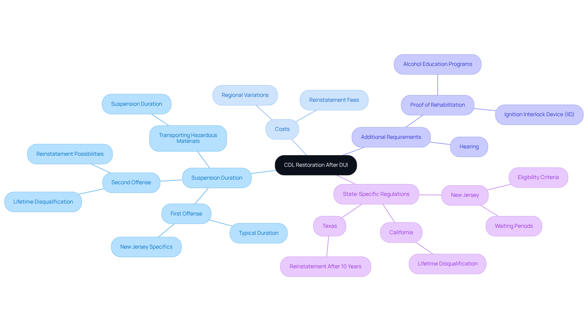 This mindmap starts with the main topic in the center and branches out into different aspects of the CDL restoration process after a DUI. Each branch represents a key area of concern, helping you see how various factors are related and what you need to consider based on your situation.