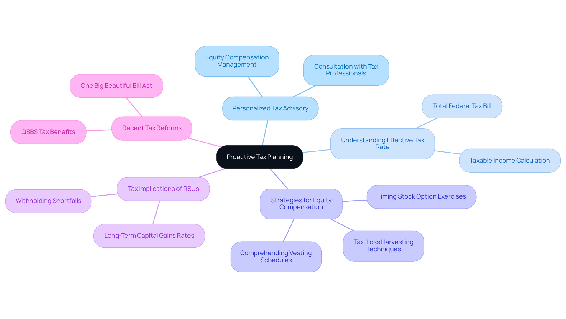 The central node represents the main topic of proactive tax planning. Each branch shows a key area of focus, and the sub-branches detail specific strategies or considerations. This layout helps you see how everything connects and the importance of each component.