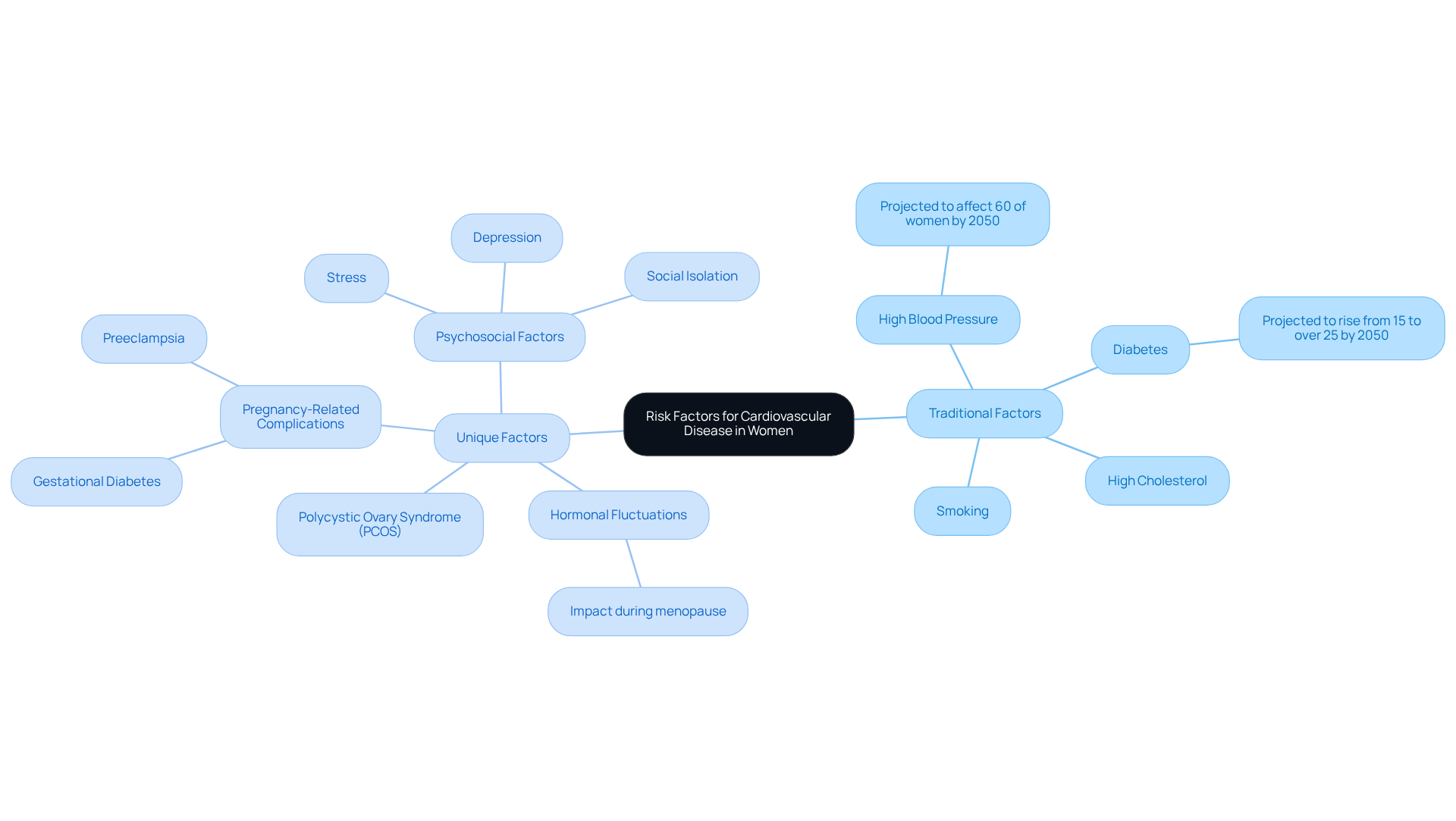 The central node represents the main topic, while the branches show different categories of risk factors. Each sub-node provides specific examples, helping you understand how various elements contribute to heart health challenges for women.