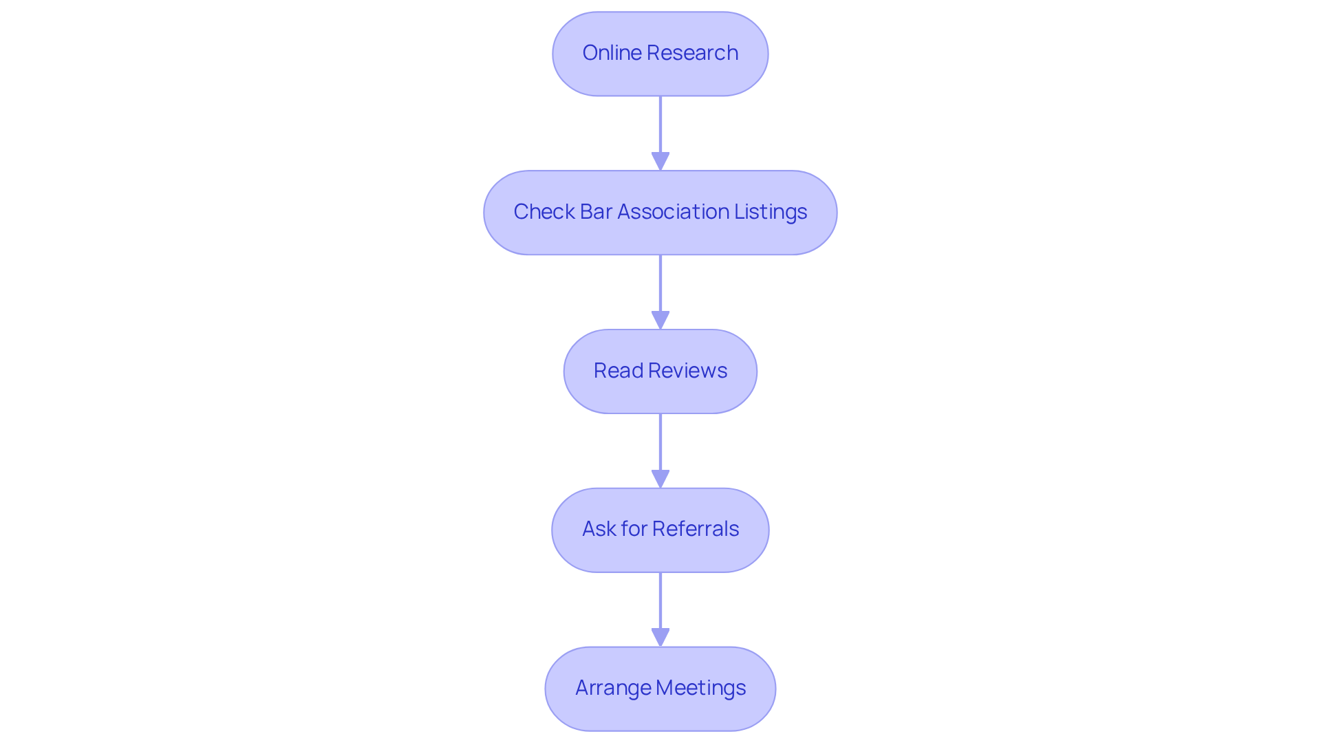 Each box represents a step in your journey to find a qualified attorney. Follow the arrows to see how to navigate through the process, from researching online to arranging meetings.