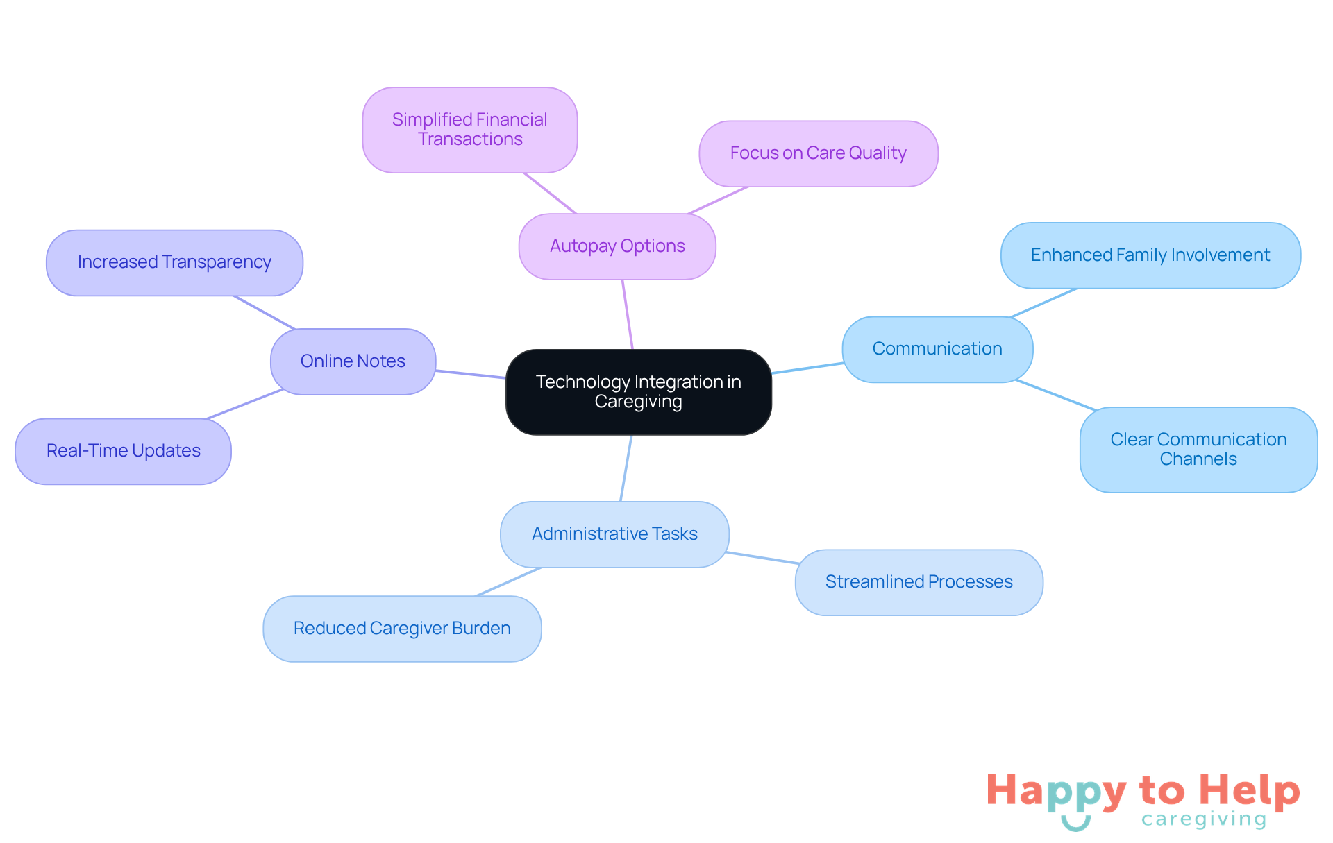 The central node represents the main theme, while the branches show different aspects of technology that improve caregiving. Each branch highlights how these solutions help caregivers and families stay connected and focused on care.