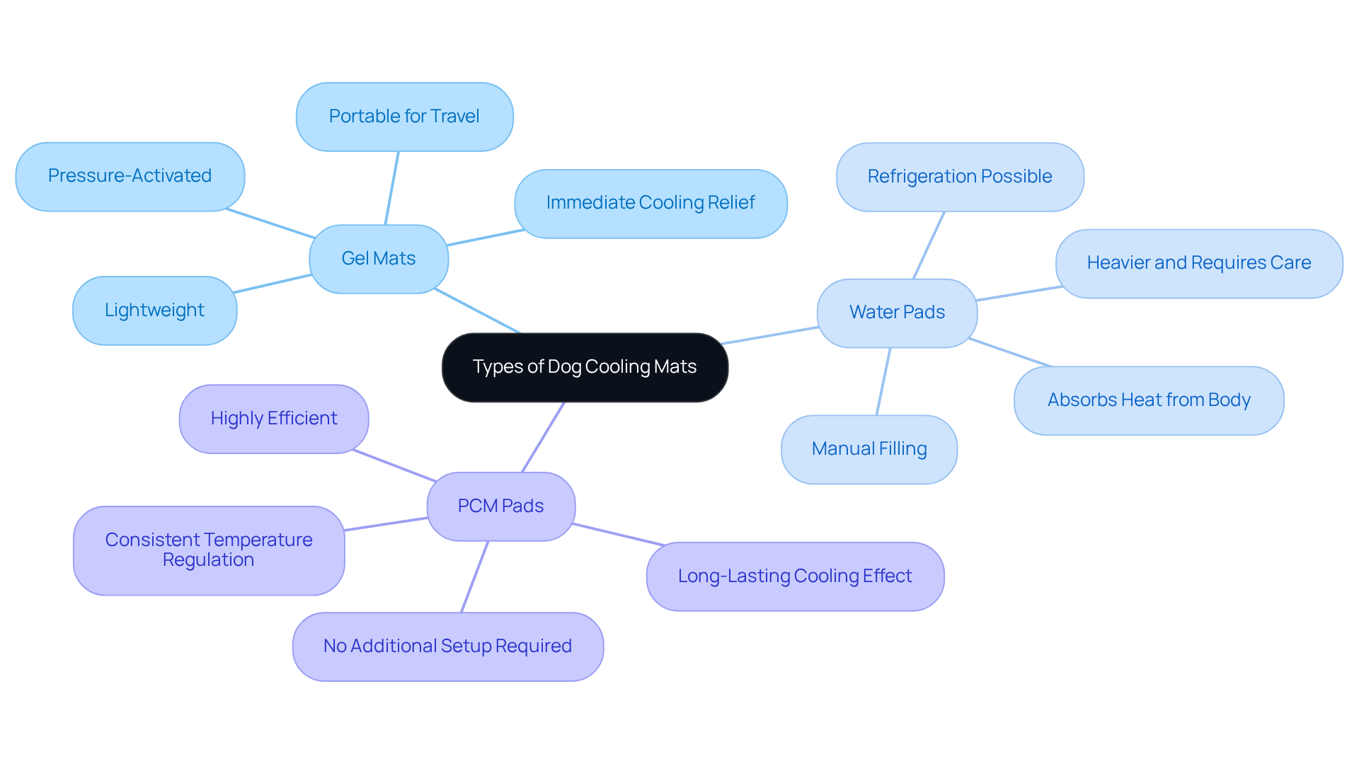 Explore the different types of cooling mats for dogs. Each branch shows a type, with sub-branches containing important details about their features and benefits. This structure helps you compare options at a glance.