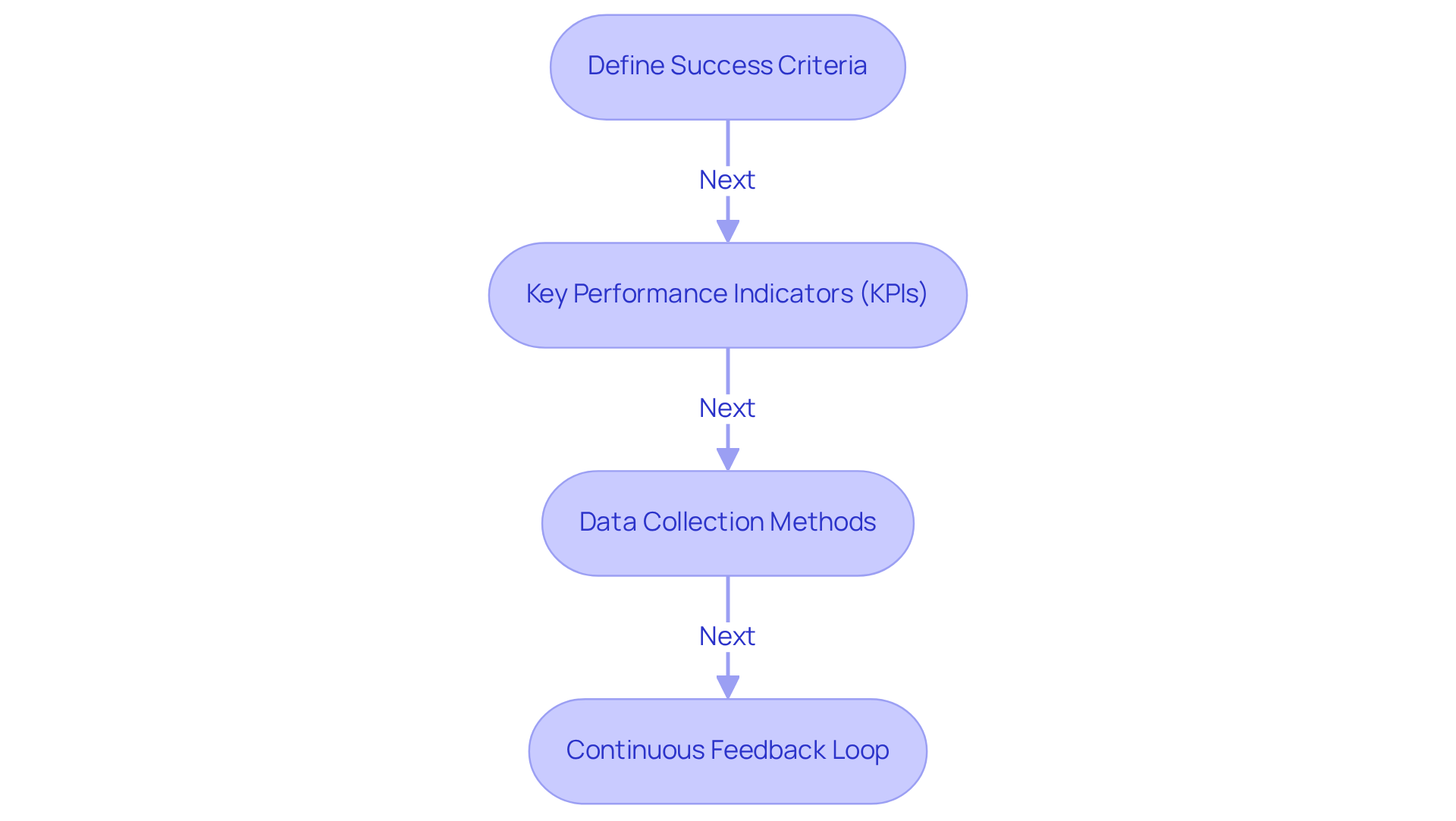 Each box represents a step in the process of setting up metrics for product launch and iteration. Follow the arrows to see how each step leads to the next, ensuring a comprehensive approach to decision-making.