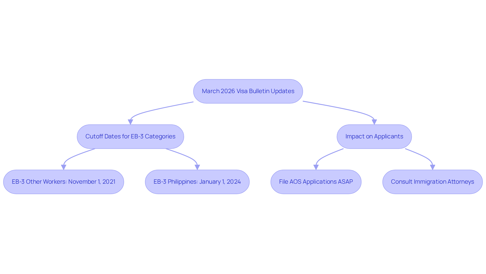 This flowchart guides you through the steps EB-3 applicants should take following the March 2026 Visa Bulletin updates. Start with the updates, then see the cutoff dates, and follow the arrows to understand the actions you should take next.