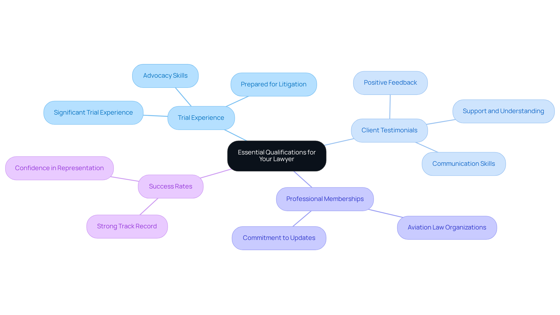 This mindmap starts with the main idea in the center and branches out to show the key qualifications you should look for in a lawyer. Each branch represents a different qualification, and the sub-branches provide more details about why each is important. This mindmap starts with the main idea in the center and branches out to show the key qualifications you should look for in a lawyer. Each branch represents a different qualification, and the sub-branches provide more details about why each is important.