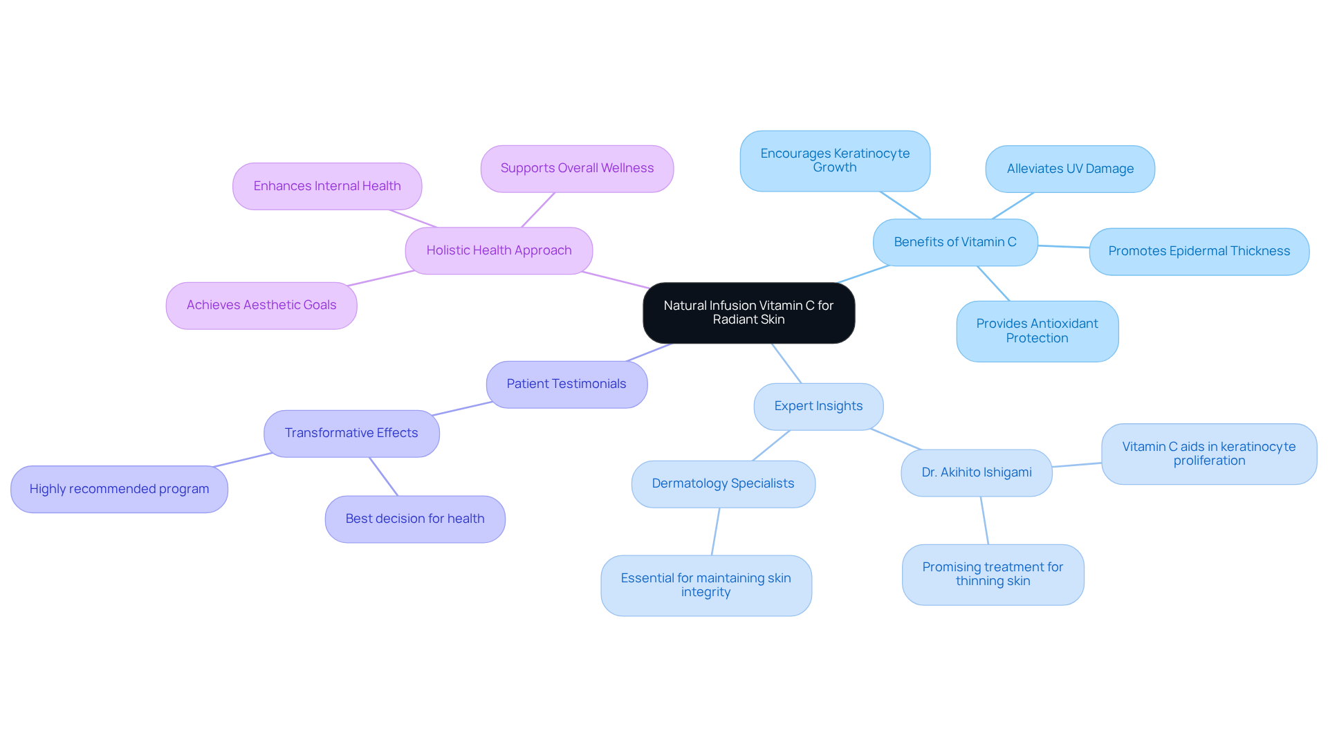 Explore the central idea of vitamin C treatments, then follow the branches to learn about its benefits, expert opinions, patient success stories, and the holistic health approach. Each color-coded branch helps you easily identify different aspects of the discussion. Explore the central idea of vitamin C treatments, then follow the branches to learn about its benefits, expert opinions, patient success stories, and the holistic health approach. Each color-coded branch helps you easily identify different aspects of the discussion.