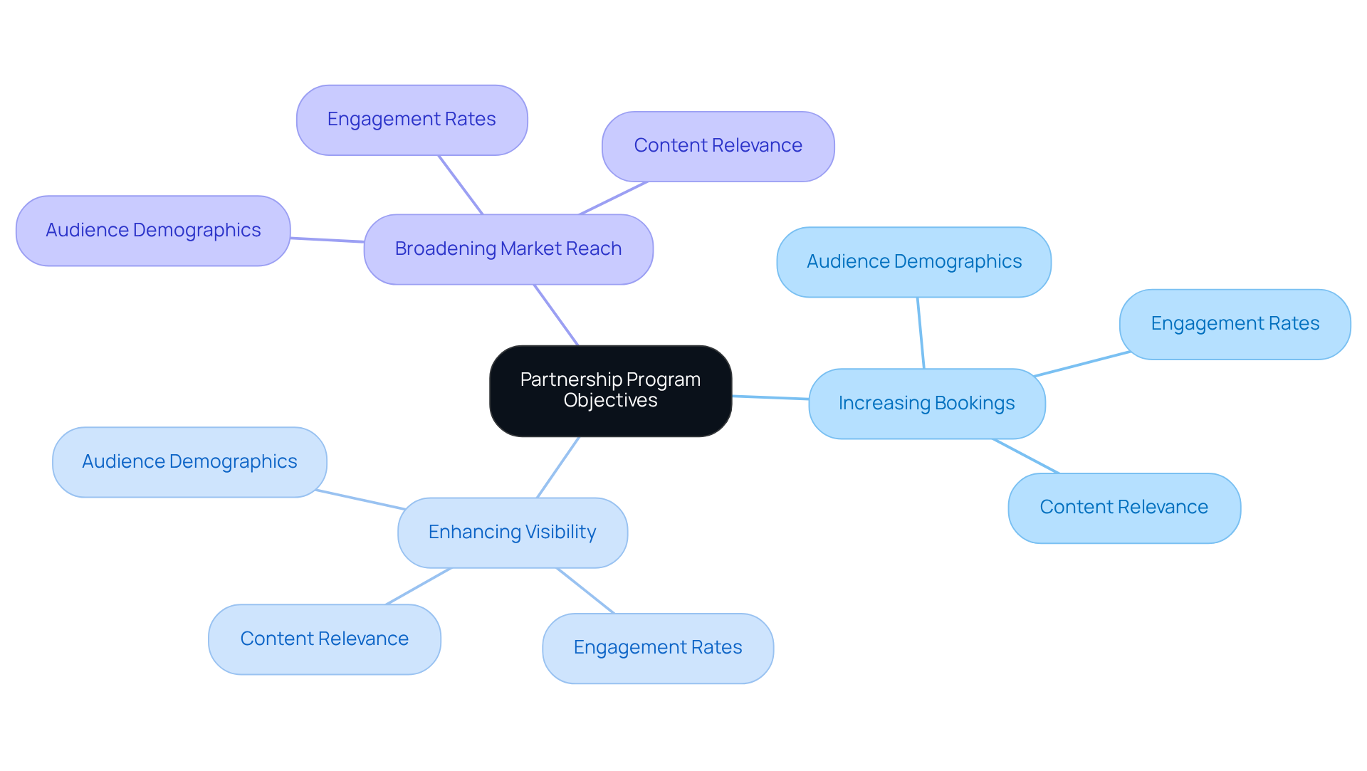Start at the center with the main goal of your partnership program. Follow the branches to see specific objectives and what to consider when choosing partners. Each color represents a different objective, helping you understand how they relate to potential partners.
