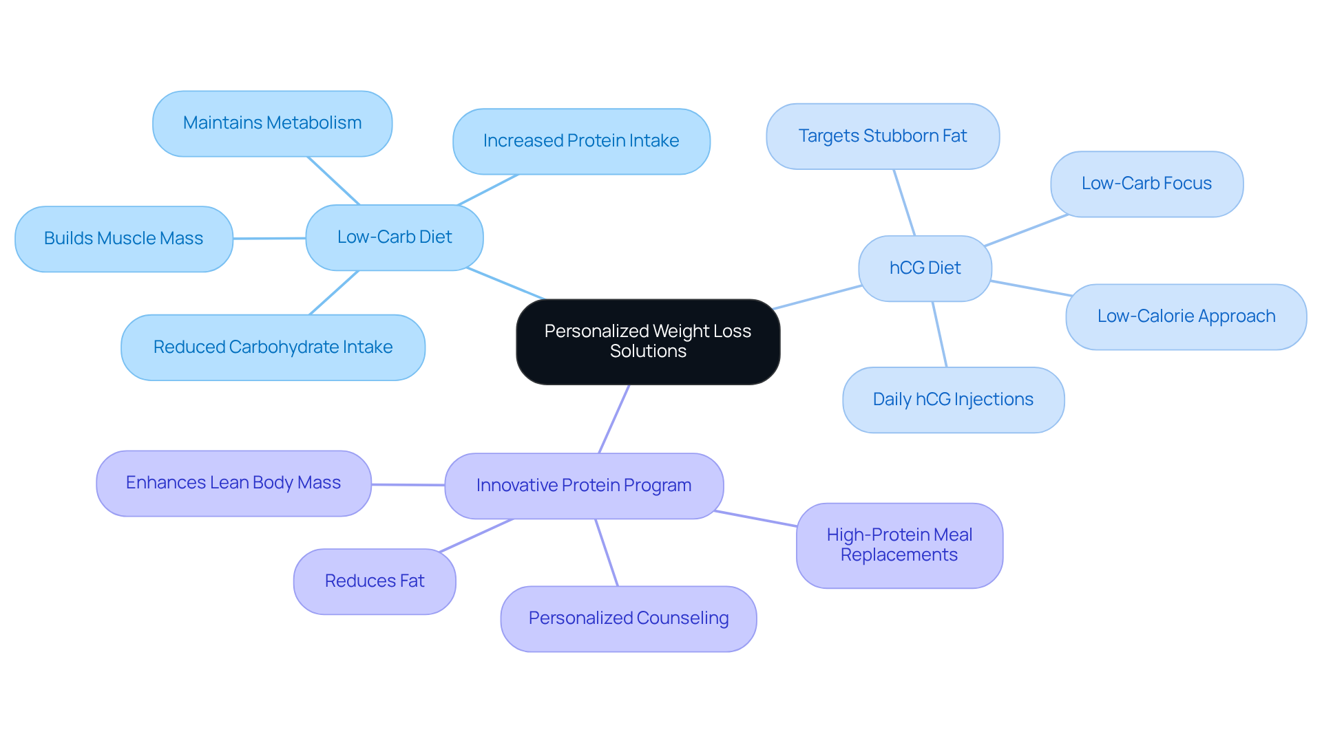 This mindmap starts with the main idea of personalized weight loss solutions at the center. Each branch represents a different program, and the sub-branches provide details about how each program works and its benefits. Follow the branches to explore the various options available to you!
