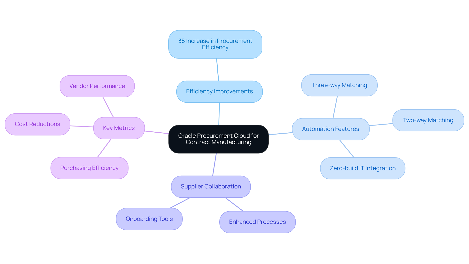 The central node represents Oracle Procurement Cloud, with branches showing how it improves contract manufacturing through various features and metrics. Each branch highlights a different aspect, making it easy to understand the overall benefits.