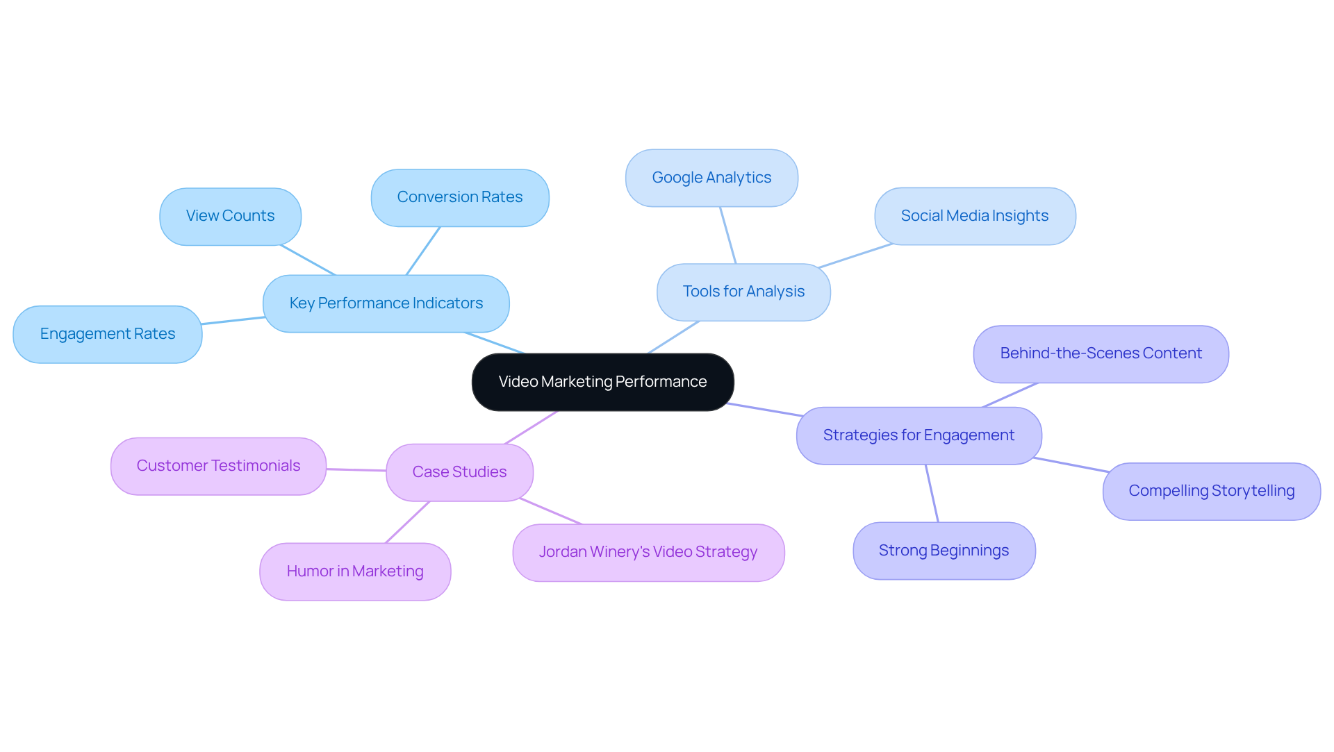 This mindmap shows how different aspects of video marketing performance are connected. Start at the center with the main topic, and follow the branches to see how KPIs, analysis tools, and engagement strategies relate to each other. This mindmap shows how different aspects of video marketing performance are connected. Start at the center with the main topic, and follow the branches to see how KPIs, analysis tools, and engagement strategies relate to each other.