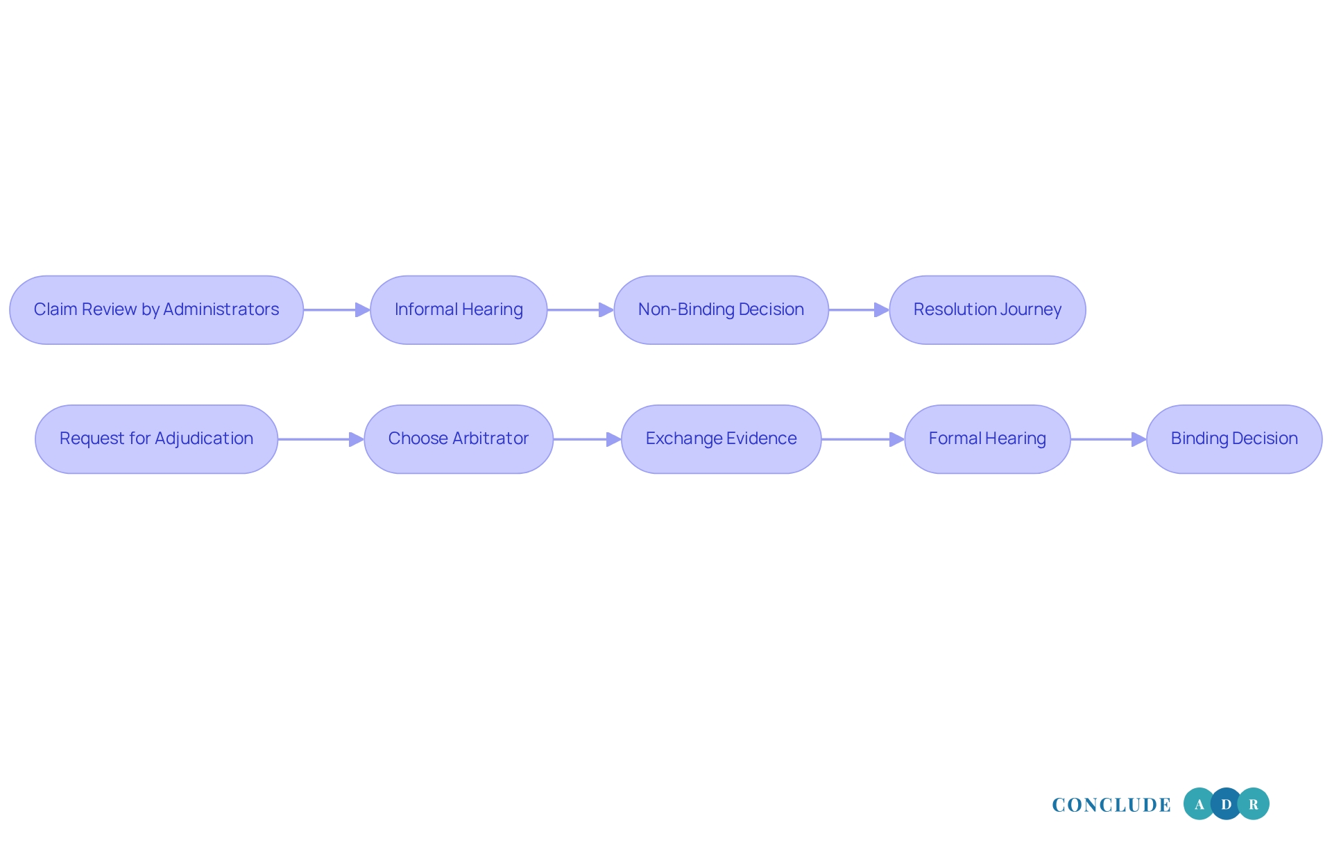 The left flowchart shows the steps in the California dispute settlement program, while the right flowchart outlines the conventional dispute resolution process. Follow the arrows to see how each method progresses from start to finish.