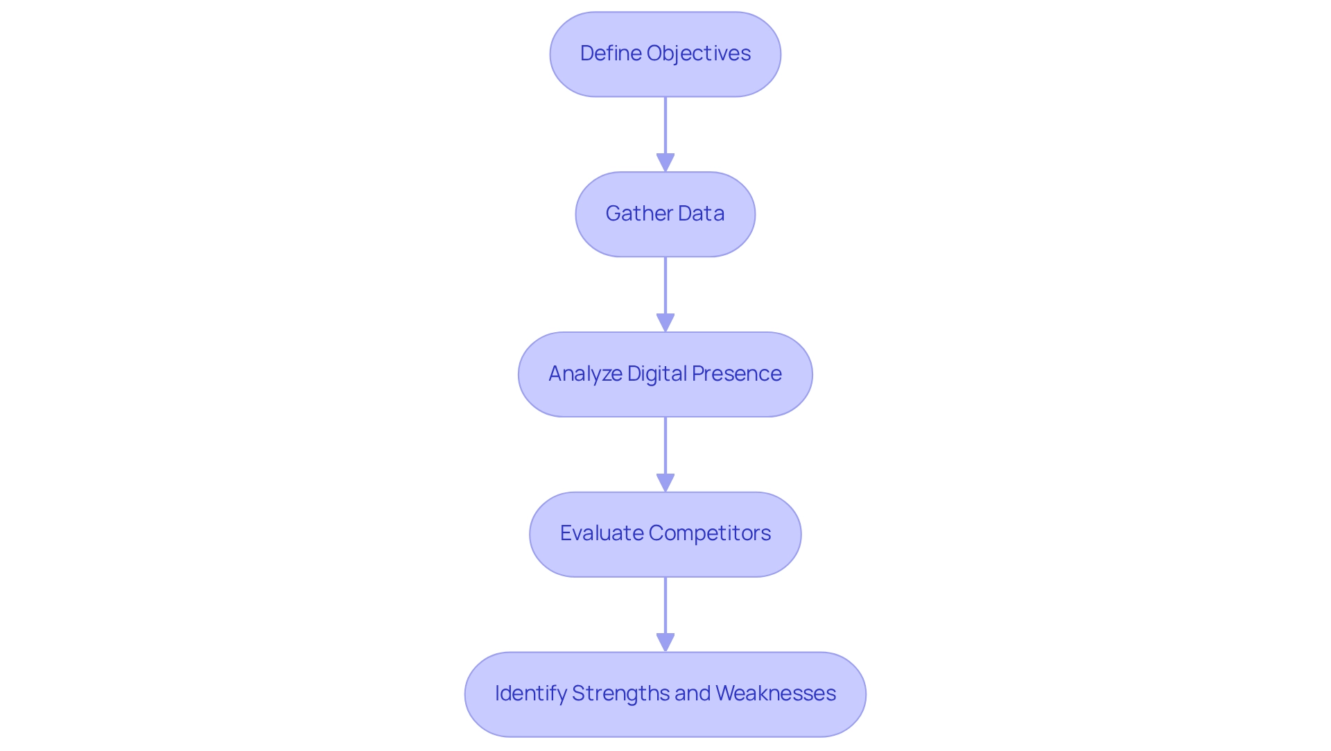 Each box represents a step in the brand audit, with arrows indicating the order of operations. Each box represents a step in the brand audit, with arrows indicating the order of operations.
