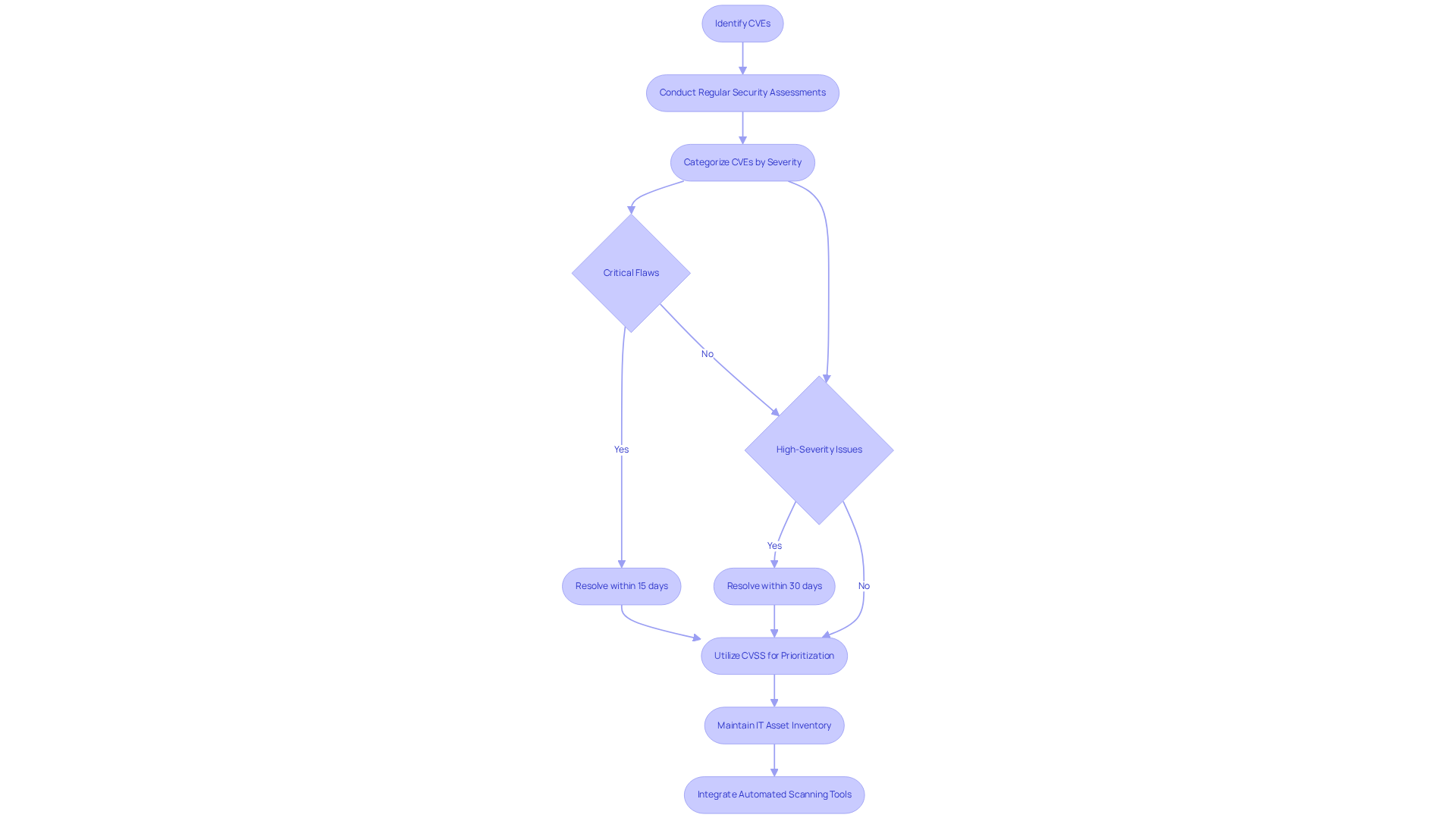 This flowchart guides you through the steps healthcare IT directors should take to manage vulnerabilities effectively. Follow the arrows to see how each step connects, from identifying CVEs to resolving critical issues. This flowchart guides you through the steps healthcare IT directors should take to manage vulnerabilities effectively. Follow the arrows to see how each step connects, from identifying CVEs to resolving critical issues.