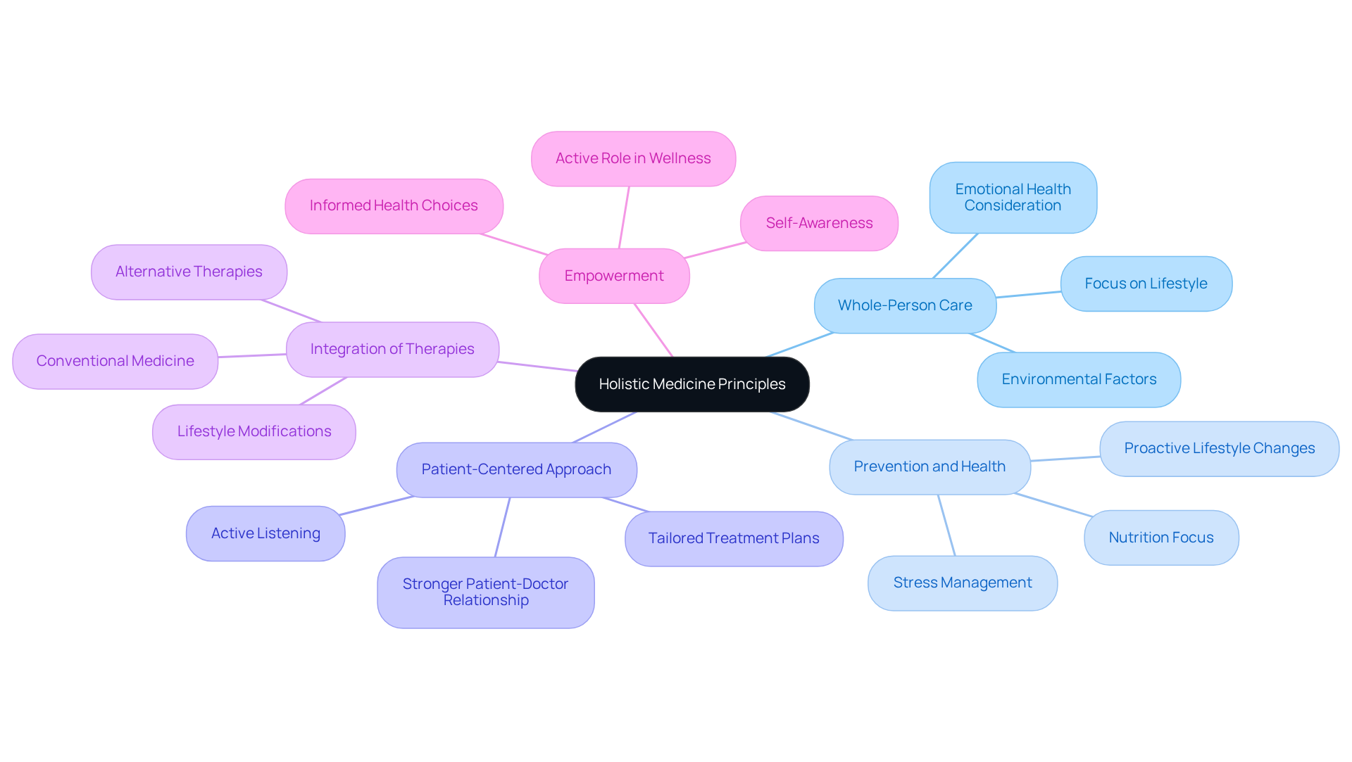 This mindmap starts with the main idea of holistic medicine at the center. Each branch represents a key principle, showing how they all connect to the idea of treating the whole person. Follow the branches to explore each principle and its importance in achieving overall wellness. This mindmap starts with the main idea of holistic medicine at the center. Each branch represents a key principle, showing how they all connect to the idea of treating the whole person. Follow the branches to explore each principle and its importance in achieving overall wellness.