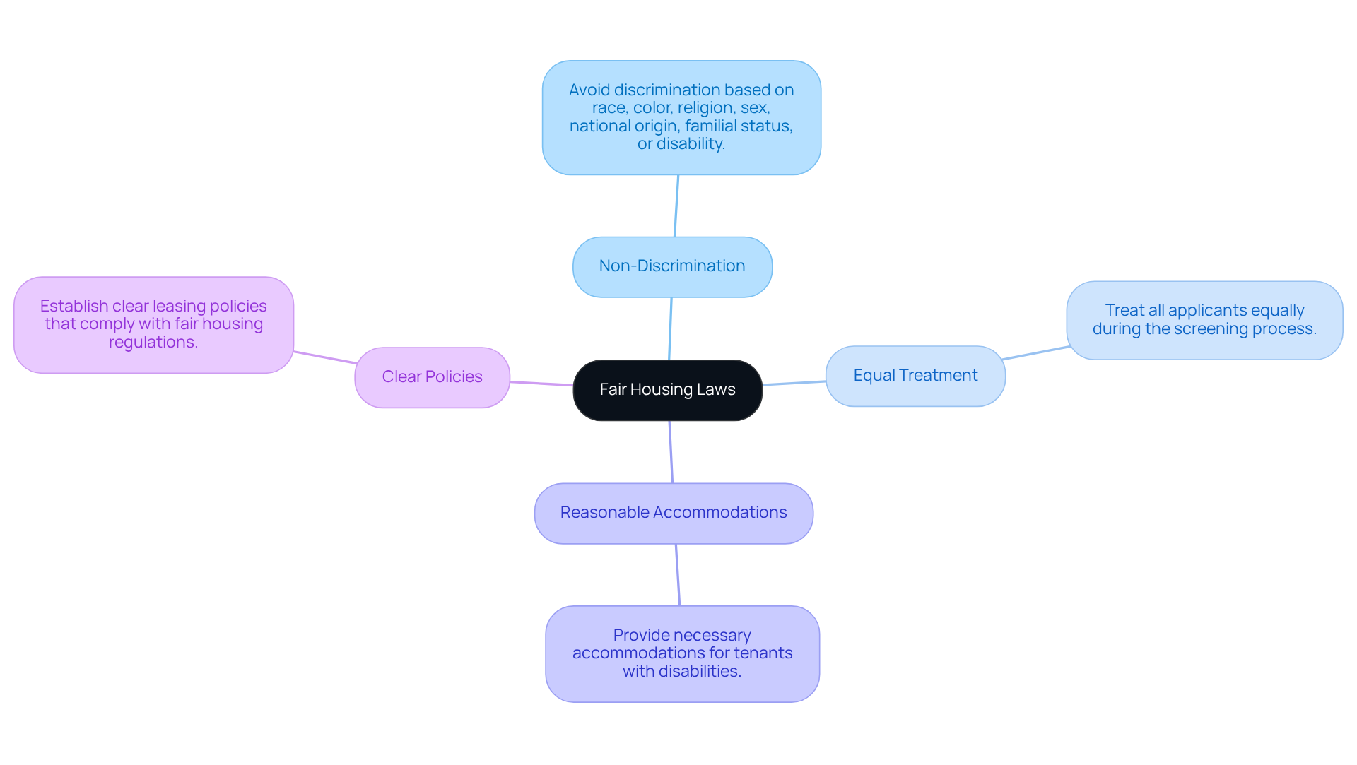 This mindmap starts with the main topic of fair housing laws in the center. Each branch represents a key principle that landlords need to follow. By exploring these branches, you can see how each principle contributes to a respectful leasing environment and helps avoid legal issues.