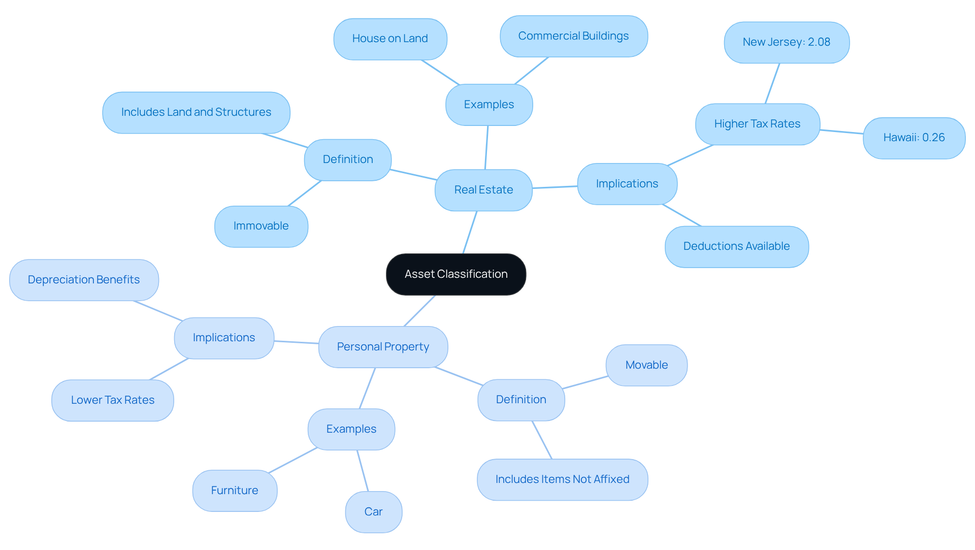 This mindmap helps you visualize the differences between real estate and personal property. Start at the center with 'Asset Classification' and explore the branches to see definitions, examples, and tax implications for each category.