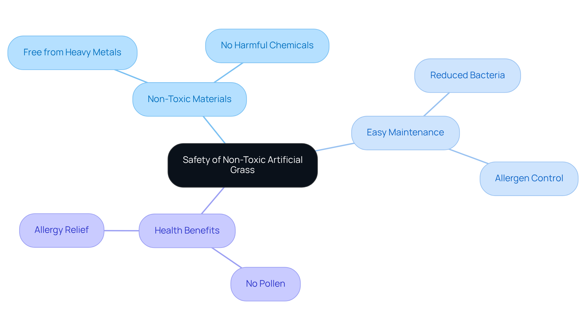 This mindmap shows how non-toxic artificial grass keeps kids and pets safe. Each branch represents a key benefit, helping you understand why this choice is great for outdoor play. This mindmap shows how non-toxic artificial grass keeps kids and pets safe. Each branch represents a key benefit, helping you understand why this choice is great for outdoor play.