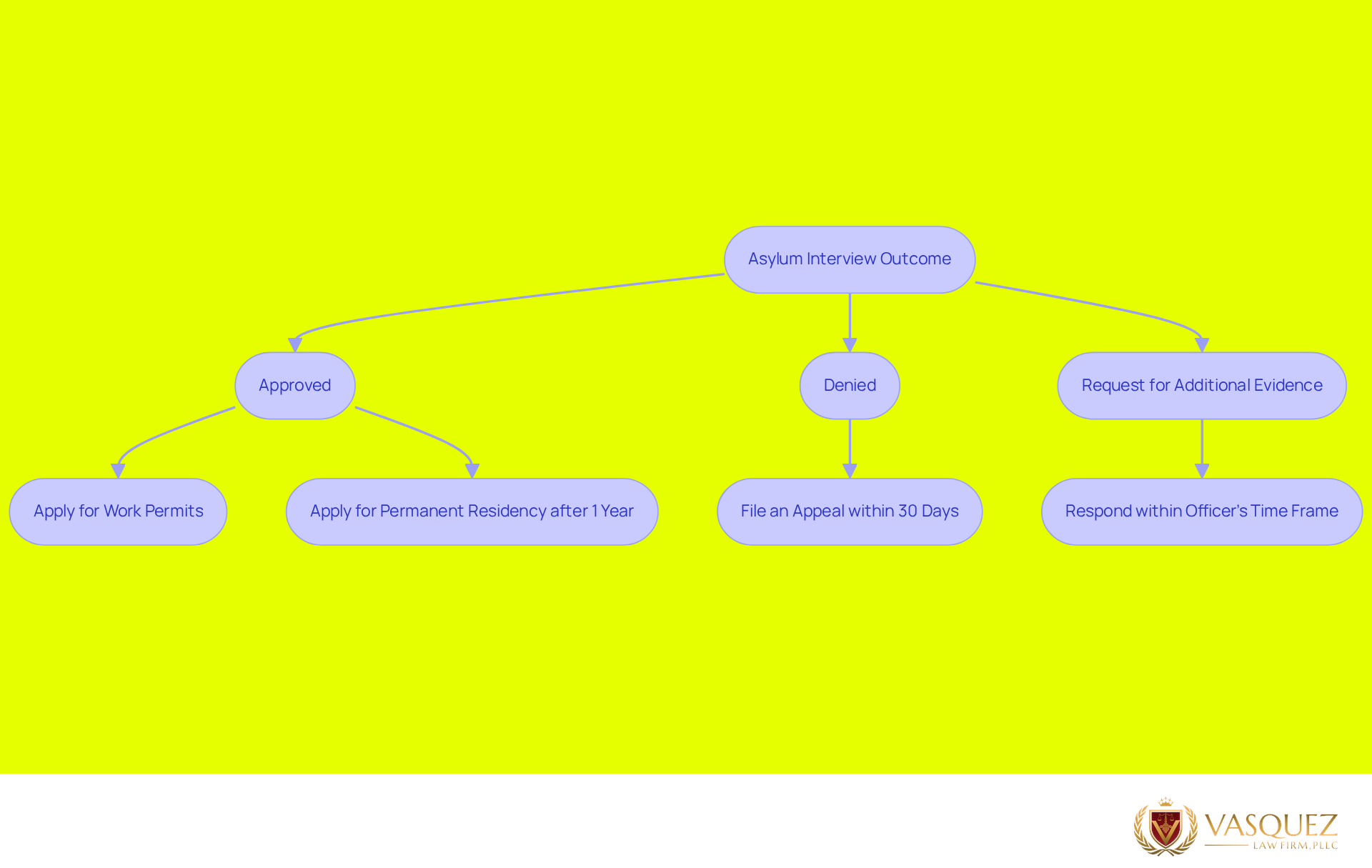 This flowchart shows what happens after your asylum interview. Follow the arrows to see what you can do based on whether your application is approved, denied, or if more information is needed. Each path leads to important next steps, so you know exactly what to expect.