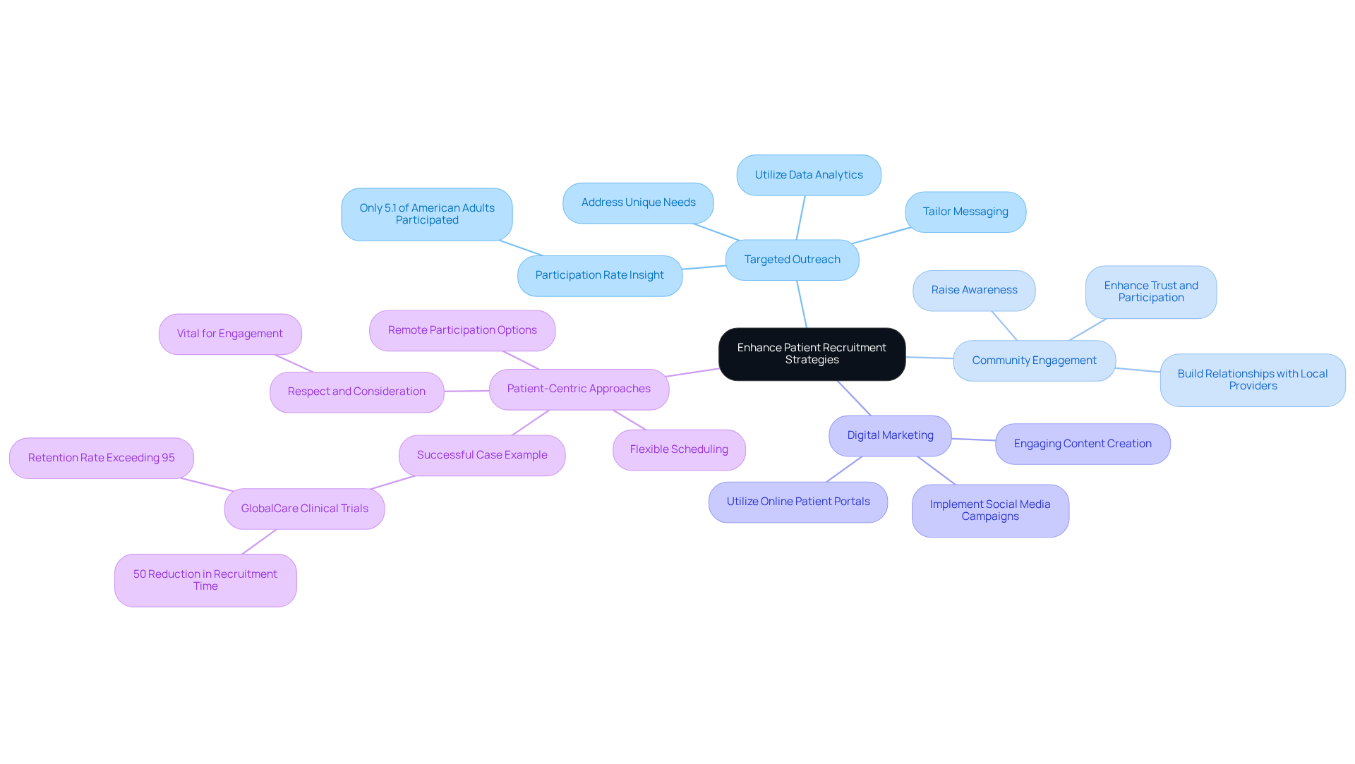 The center shows the main goal of enhancing patient recruitment, and each branch represents a strategy to achieve that goal. Follow the branches to see specific actions and benefits related to each strategy.