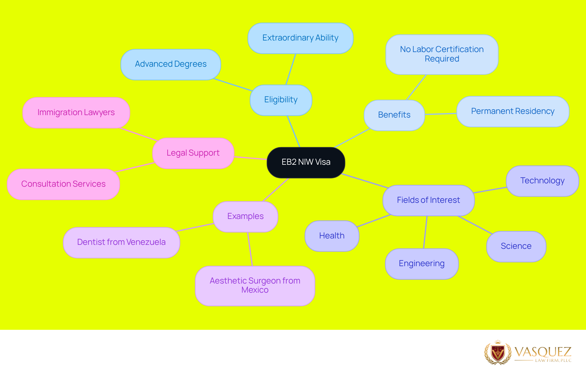 This mindmap illustrates the key aspects of the EB2 NIW visa. Start at the center with the visa itself, then explore the branches to learn about eligibility requirements, benefits, fields of interest, real-life examples, and legal support available for applicants.