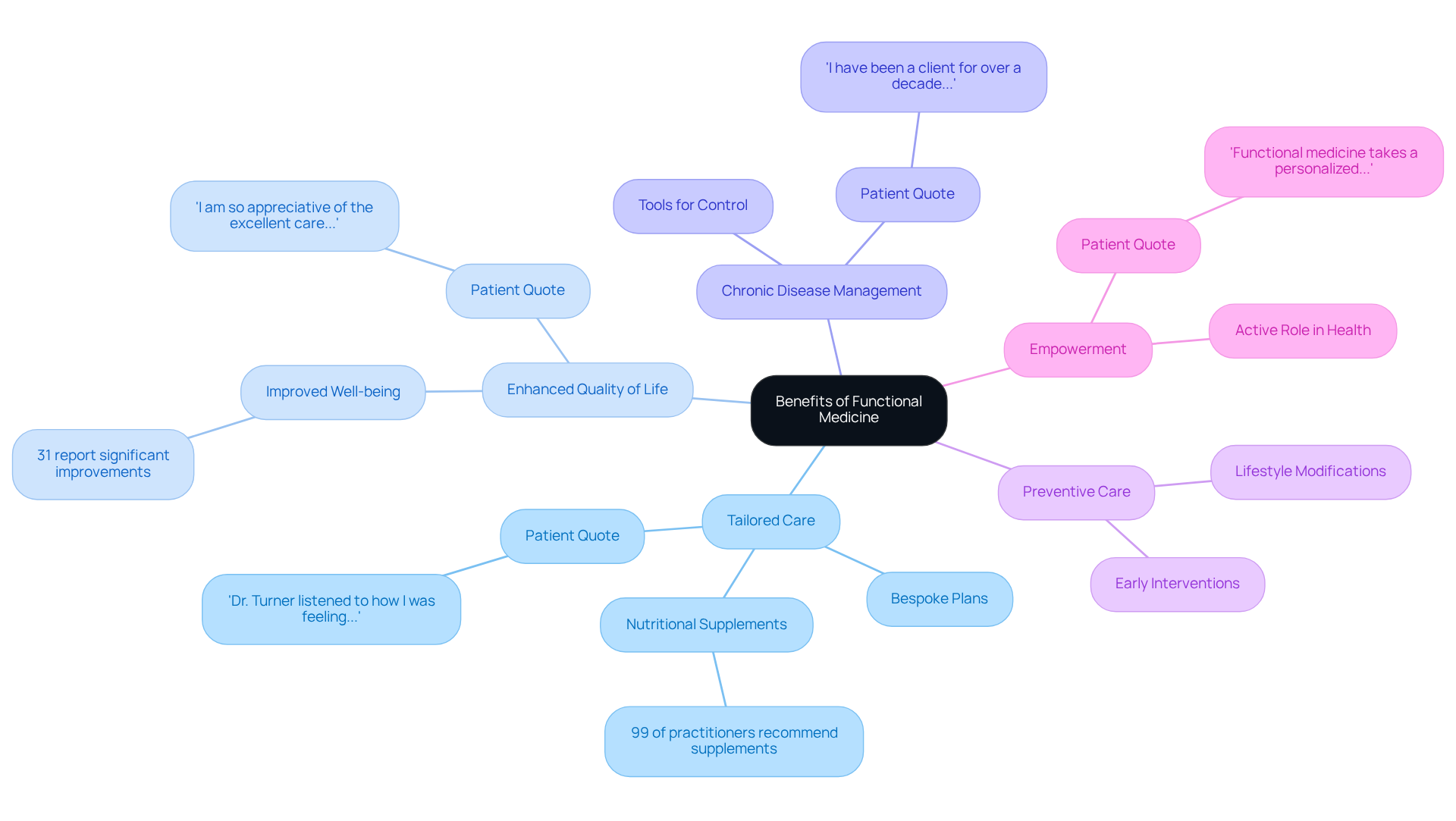 This mindmap illustrates the various benefits of functional medicine. Each branch represents a key benefit, and the sub-branches provide additional details or personal experiences related to that benefit. Follow the branches to see how functional medicine can positively impact health and well-being.