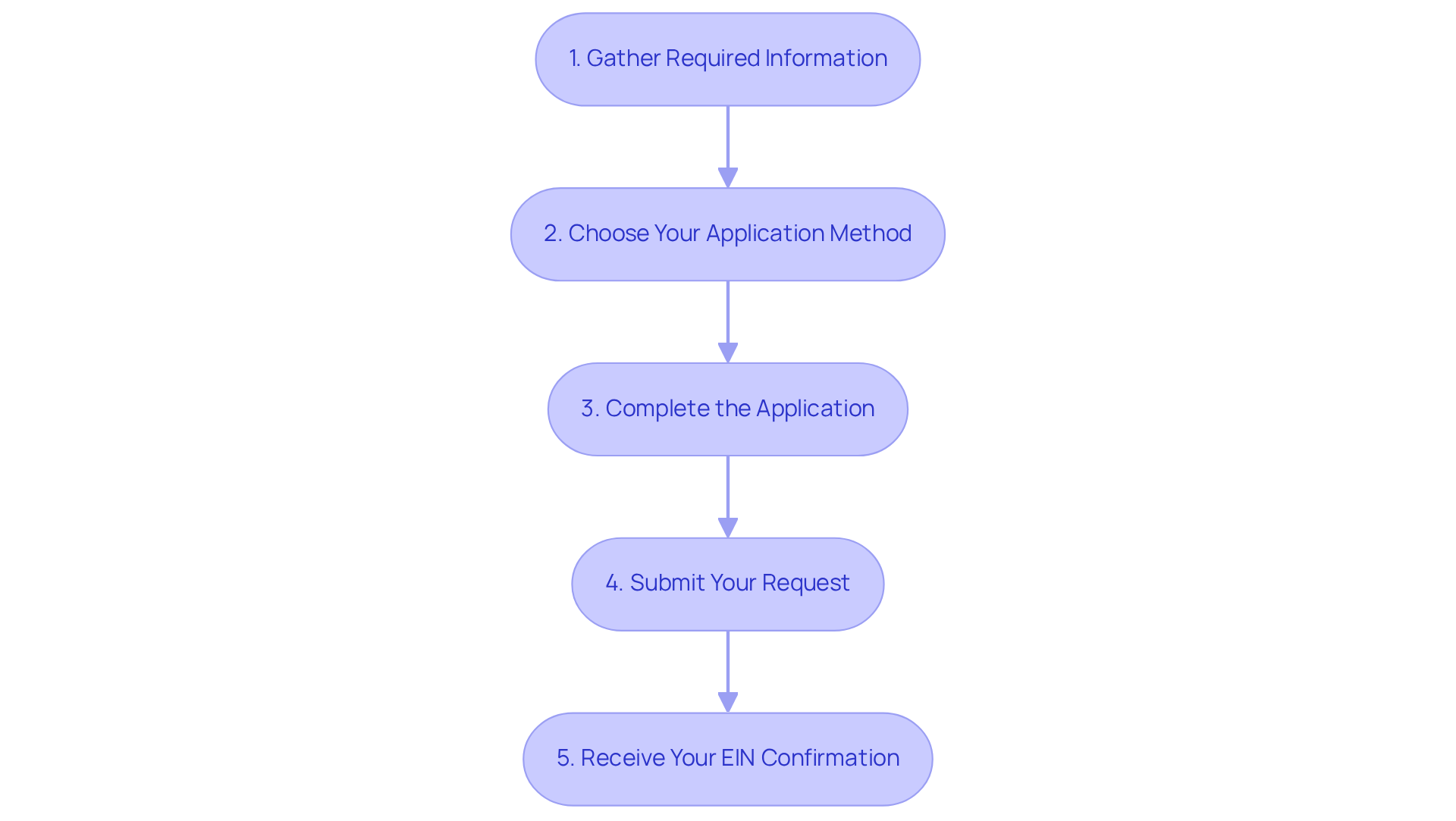 Each box represents a step you need to take to apply for your EIN. Follow the arrows to see how to move from one step to the next, making the process easier to understand.