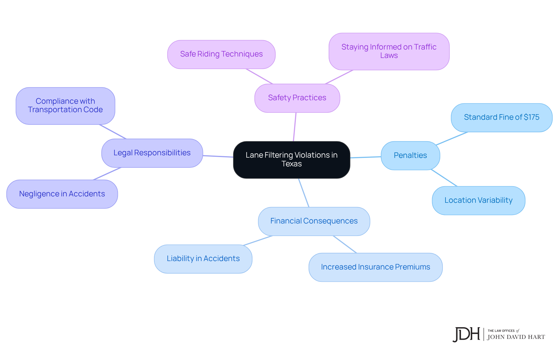 This mindmap shows the key aspects of lane filtering violations for motorcyclists in Texas. Start at the center to explore penalties, financial impacts, legal implications, and the importance of safe riding. This mindmap shows the key aspects of lane filtering violations for motorcyclists in Texas. Start at the center to explore penalties, financial impacts, legal implications, and the importance of safe riding.