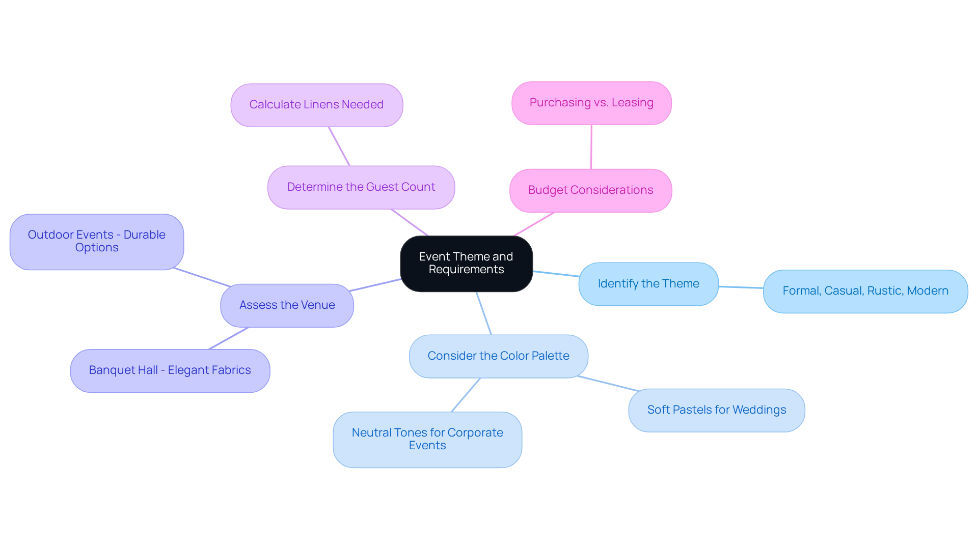 The center represents the overall theme of your event, while the branches show the key considerations you need to keep in mind. Each branch helps you focus on a specific aspect of planning, making it easier to visualize how everything fits together.