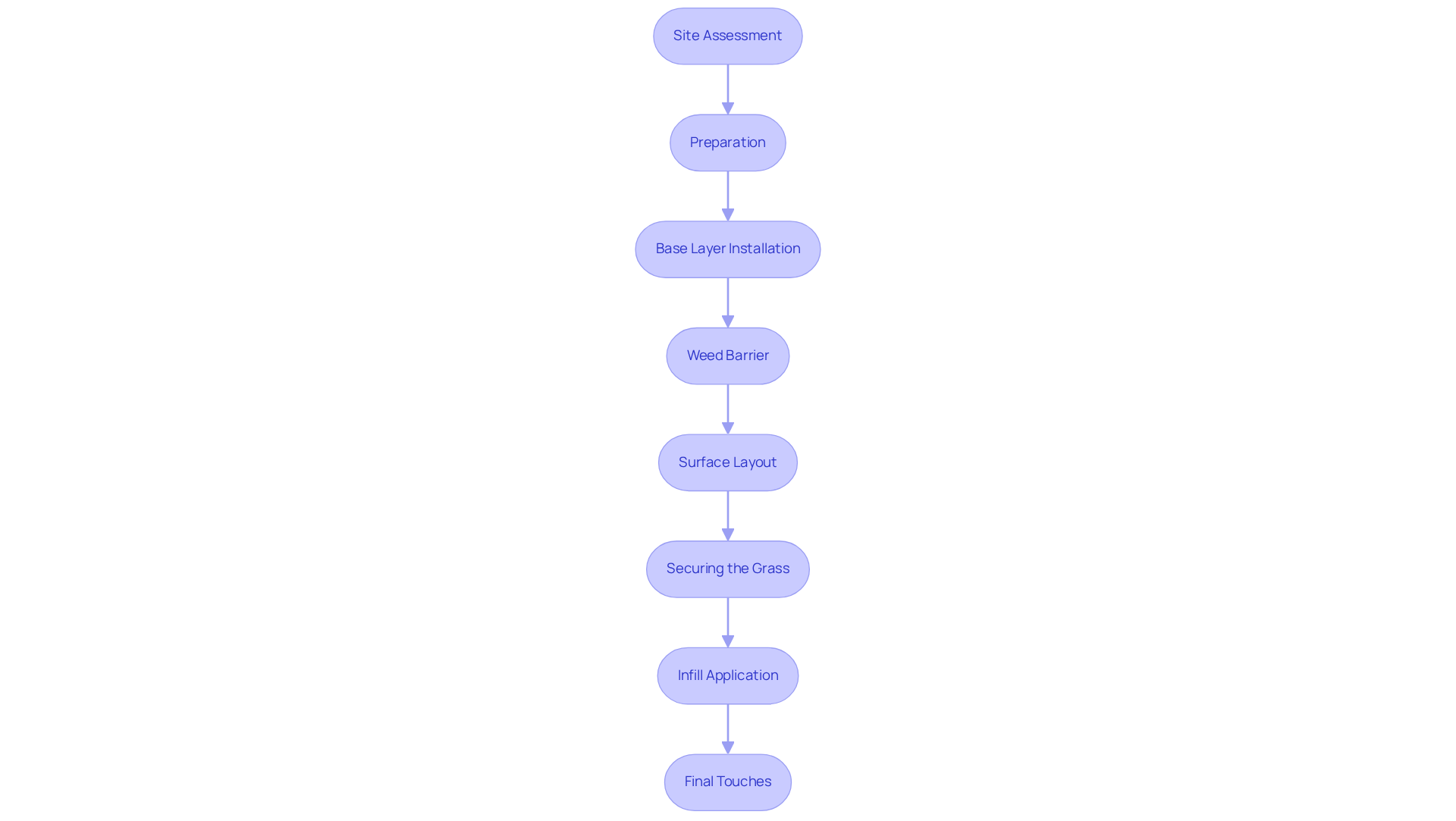 Each box represents a step in the installation process. Follow the arrows to see how to move from one step to the next, ensuring a successful installation. Each box represents a step in the installation process. Follow the arrows to see how to move from one step to the next, ensuring a successful installation.