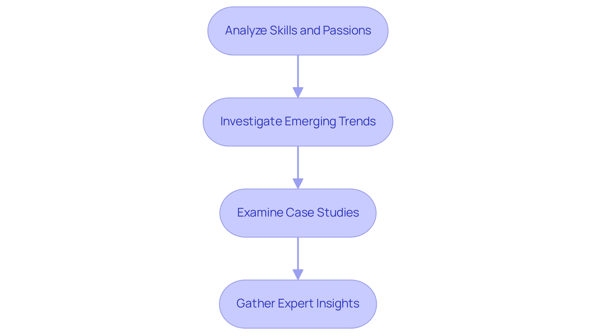 Each box represents a step in the process of defining a niche for a marketing agency, with arrows indicating the order of actions to be taken.