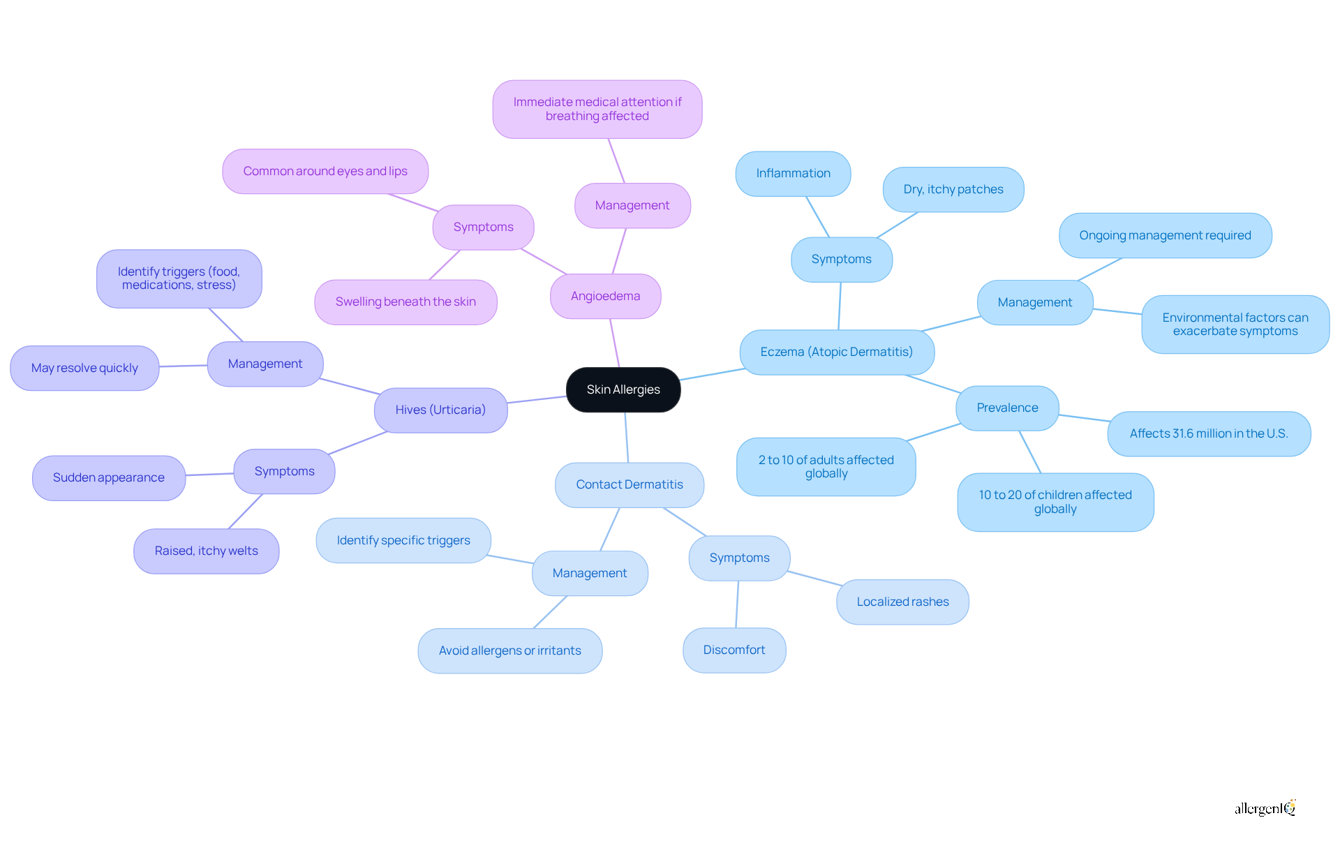 The center represents skin allergies, with branches showing different types. Each type lists symptoms and management tips, helping you understand how they relate to the main topic.