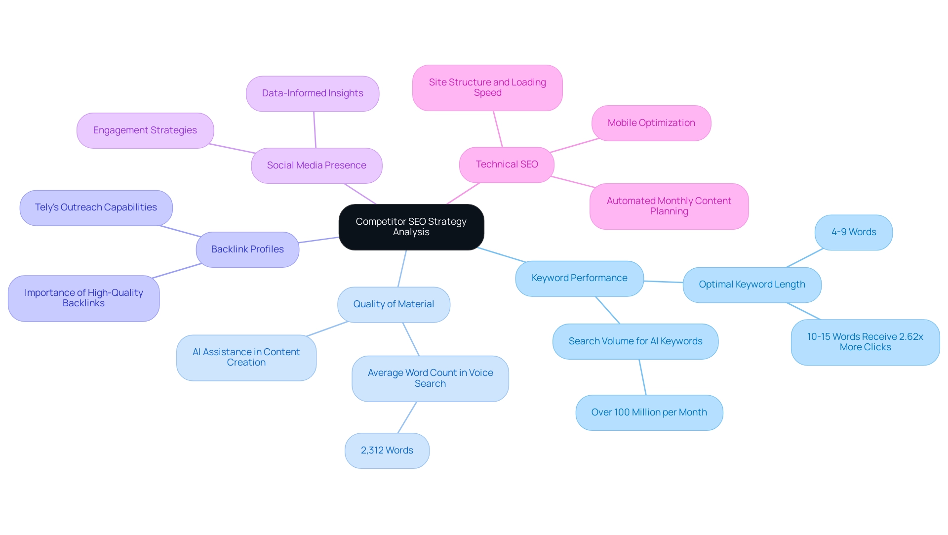 The central node represents the competitor SEO strategy analysis, with branches showing the five key aspects and their respective insights.