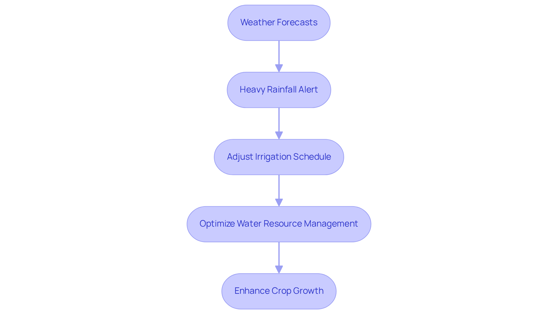 This flowchart shows how weather forecasts lead to alerts, which help users adjust their irrigation practices for better resource management and crop health. This flowchart shows how weather forecasts lead to alerts, which help users adjust their irrigation practices for better resource management and crop health.