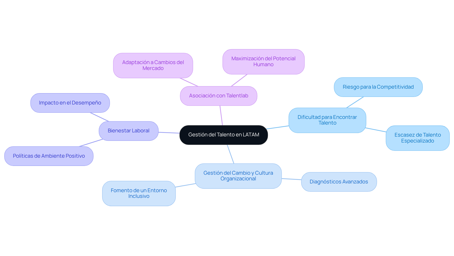 Este mapa mental muestra cómo se relacionan diferentes aspectos de la gestión del talento en las organizaciones. Comienza en el centro con la gestión del talento y sigue las ramas para explorar los desafíos y estrategias clave que las empresas deben considerar.