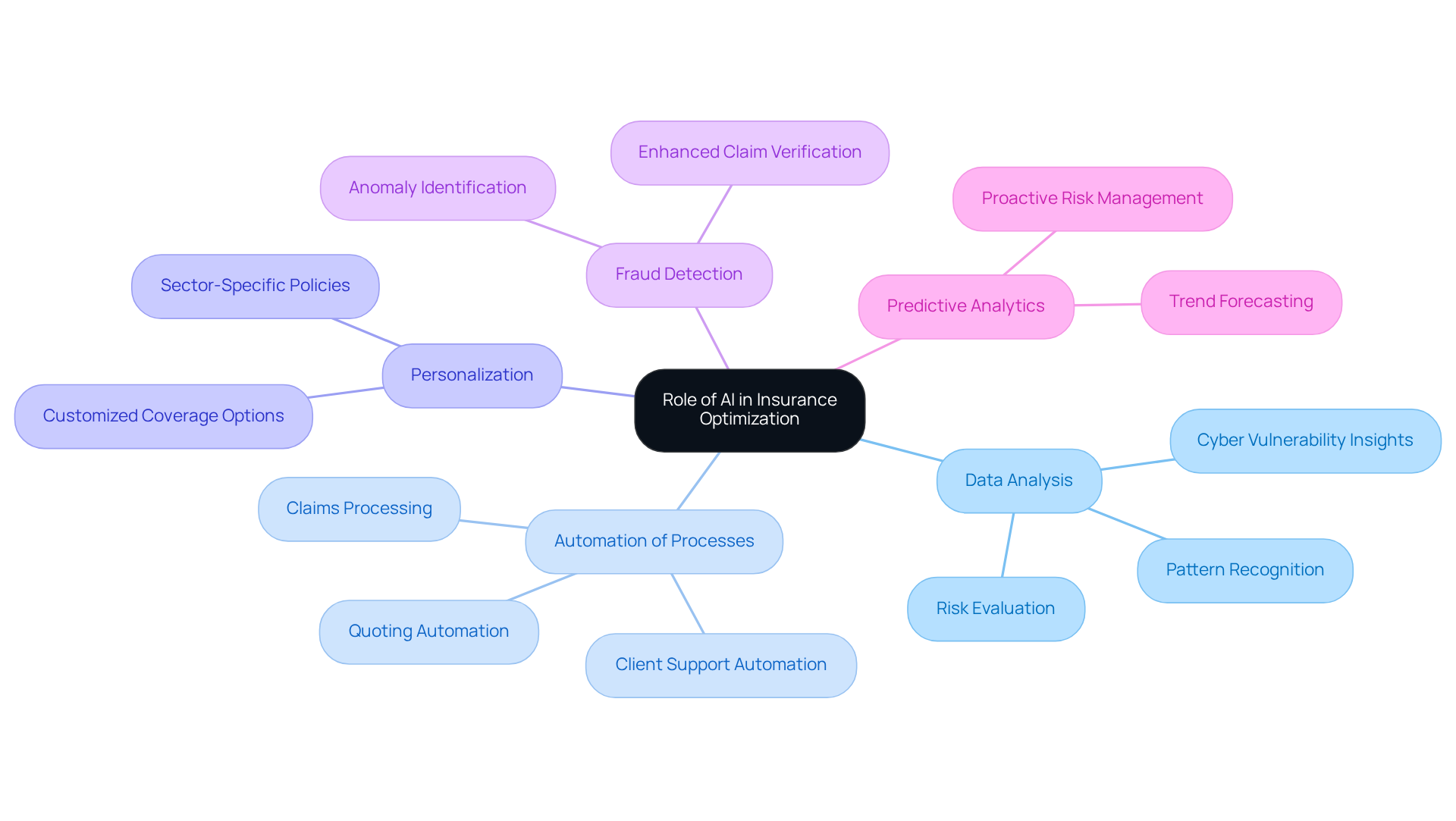 The central node represents the overall theme, while each branch shows a key role of AI. Sub-branches provide details on how AI enhances that role, making it easy to understand the interconnectedness of these functions.