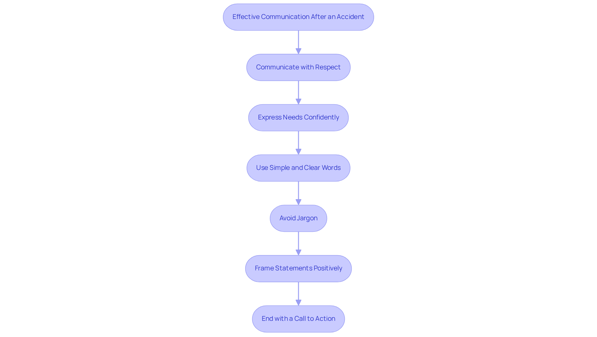 This flowchart guides you through the essential steps for communicating effectively after an accident. Each box represents a key strategy - follow the arrows to see how to build your message step by step. This flowchart guides you through the essential steps for communicating effectively after an accident. Each box represents a key strategy - follow the arrows to see how to build your message step by step.