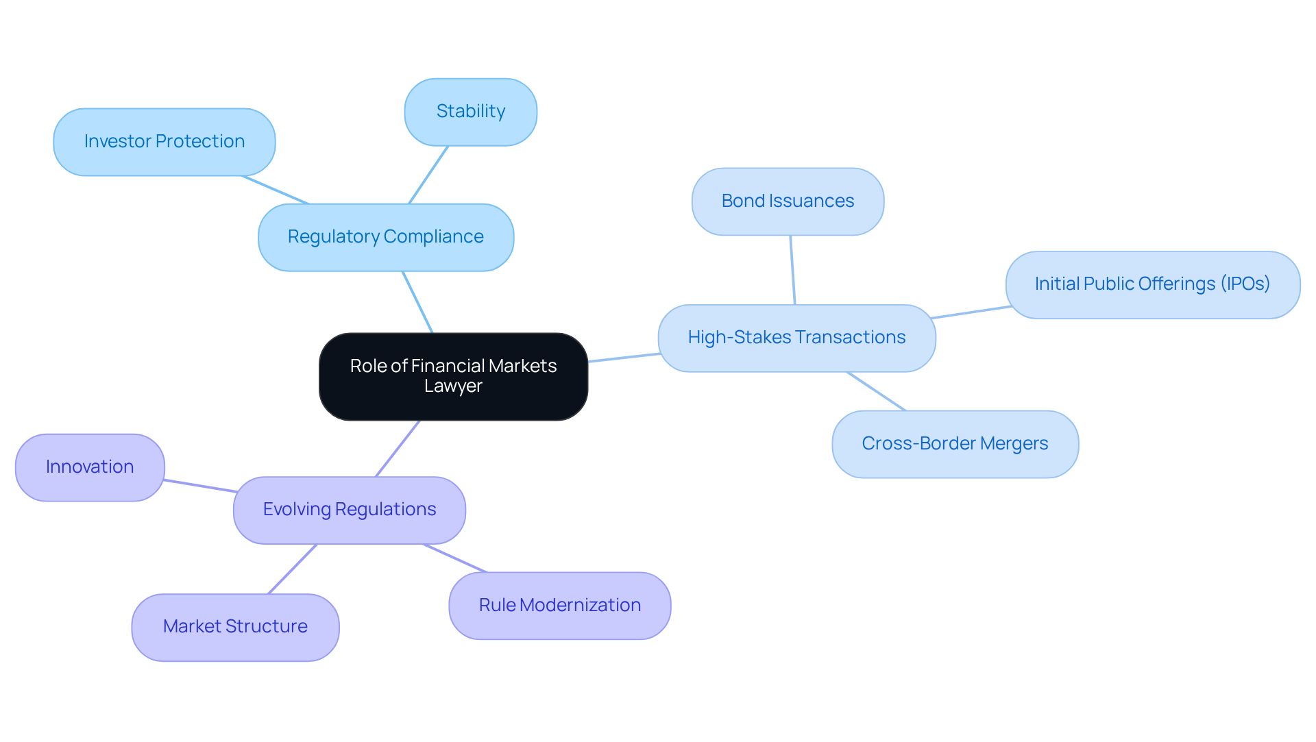 The central node represents the overall role, while the branches show specific areas of expertise and responsibilities. Each color-coded branch helps you see how different aspects of their role connect to the broader context of financial law.