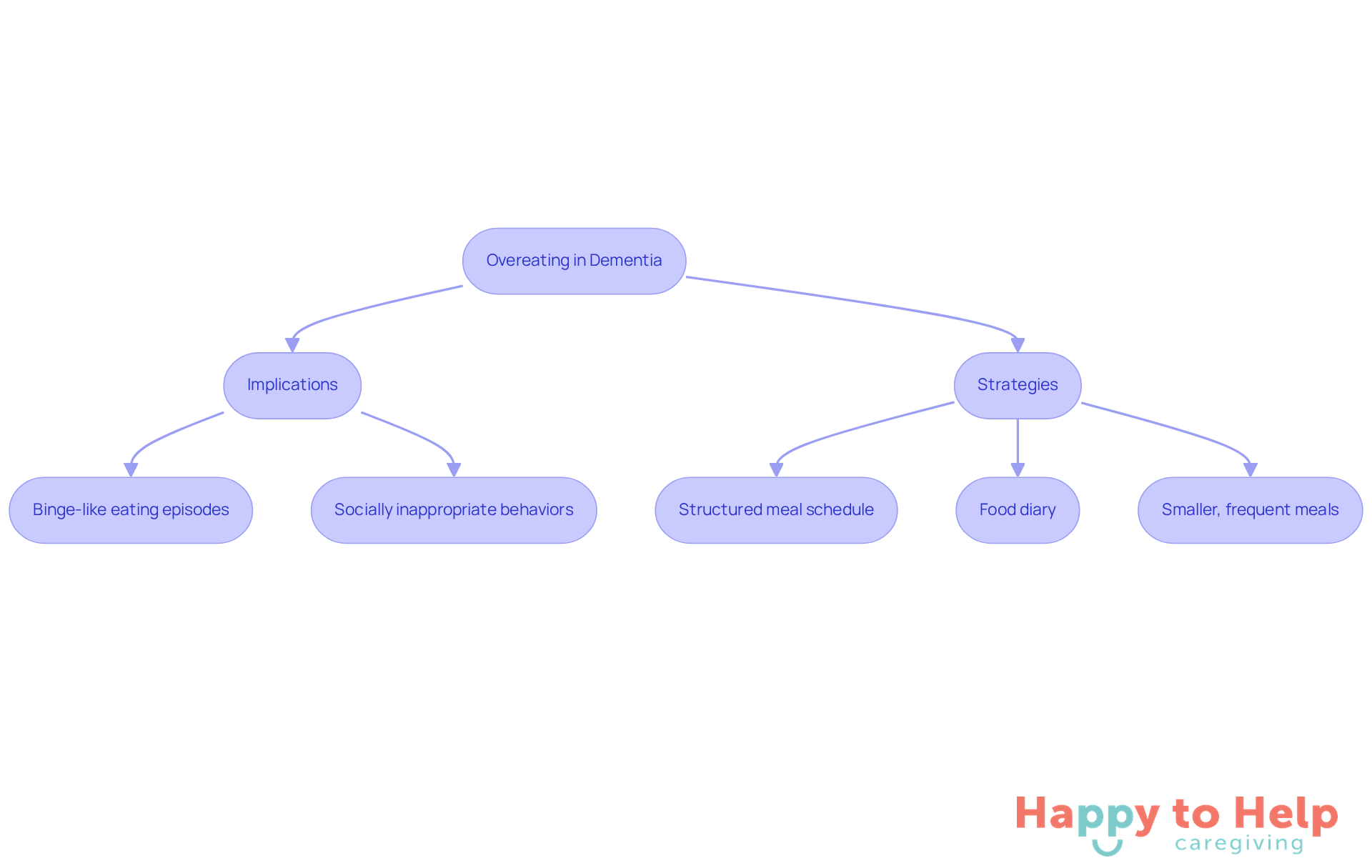 This flowchart guides you through understanding overeating in dementia. Start with the main issue, then explore its implications and the strategies caregivers can use to help manage it.