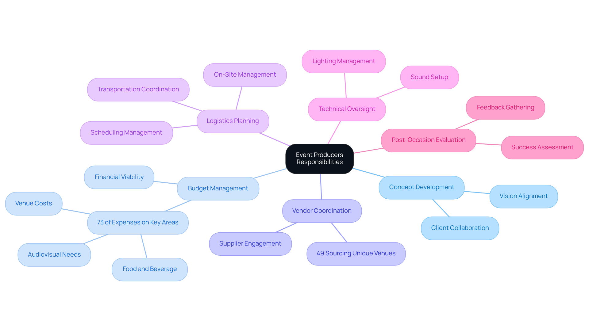 The central node represents the overall role of event producers, while each branch details a specific responsibility. The sub-branches provide additional insights or statistics that highlight the importance of each task. The central node represents the overall role of event producers, while each branch details a specific responsibility. The sub-branches provide additional insights or statistics that highlight the importance of each task.
