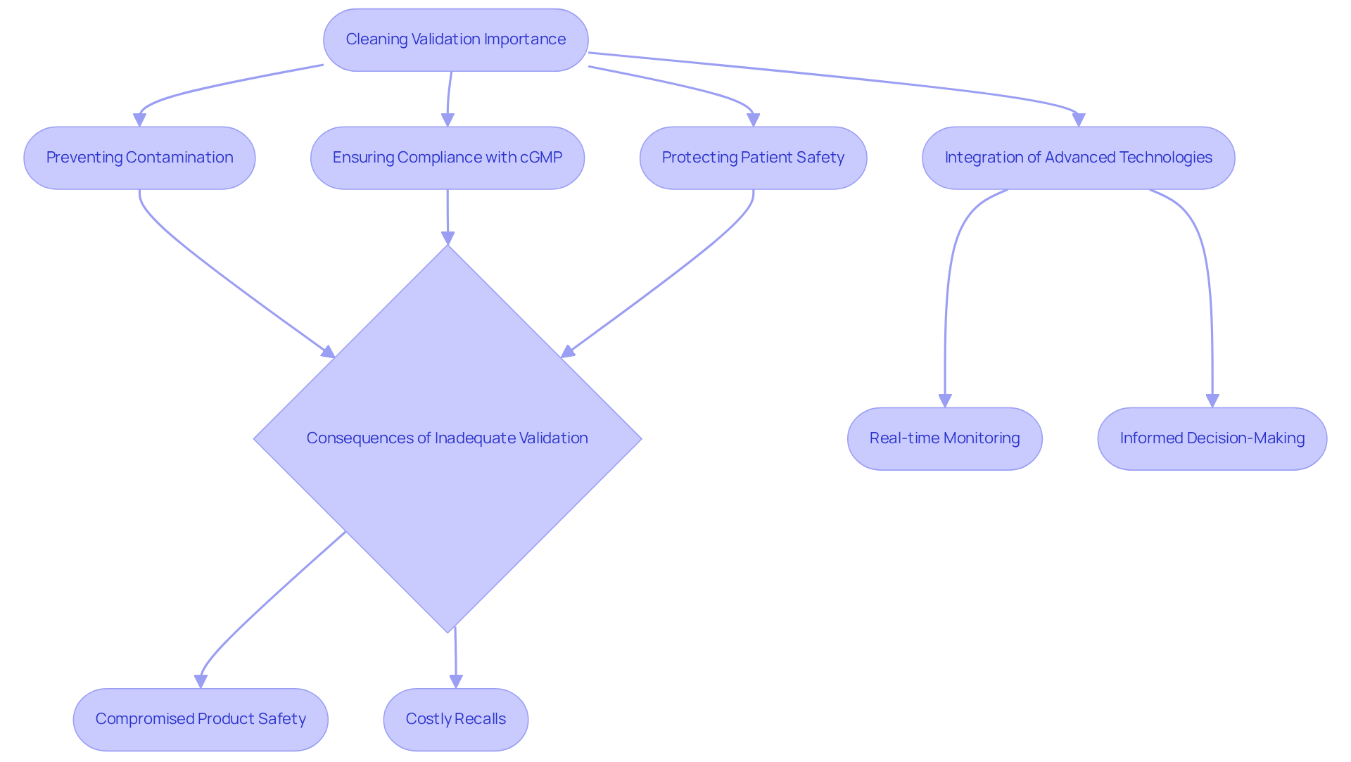 This flowchart illustrates the steps and importance of cleaning validation. Each box represents a key aspect of the process, showing how they connect and the potential consequences of not validating cleaning procedures. This flowchart illustrates the steps and importance of cleaning validation. Each box represents a key aspect of the process, showing how they connect and the potential consequences of not validating cleaning procedures.