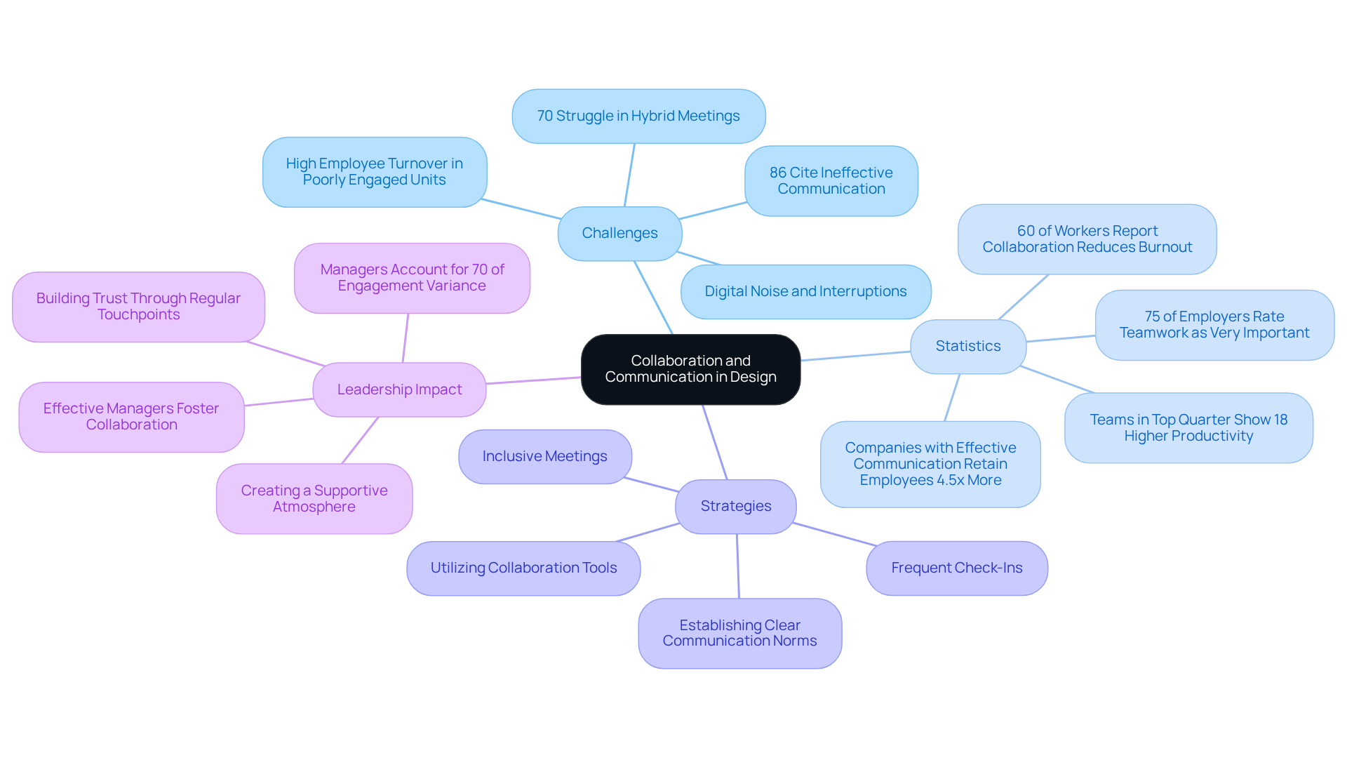 The central node represents the main theme, while branches show the challenges, statistics, strategies, and leadership roles that influence collaboration. Each branch helps you understand how these elements connect and contribute to effective teamwork.